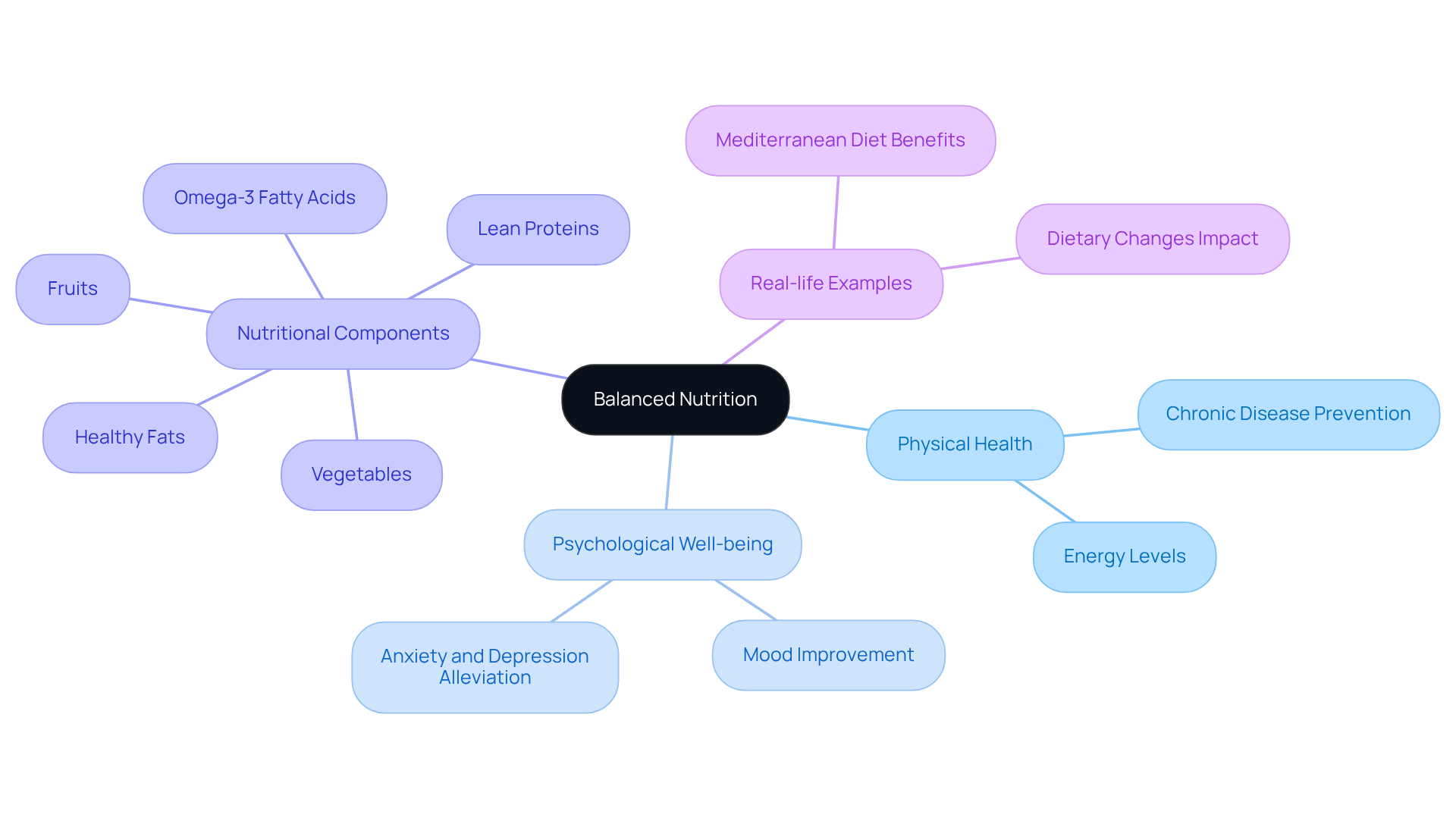 The central idea is balanced nutrition, with branches showing how it affects physical health, mental well-being, and specific nutrients, emphasizing the importance of mindful eating choices.