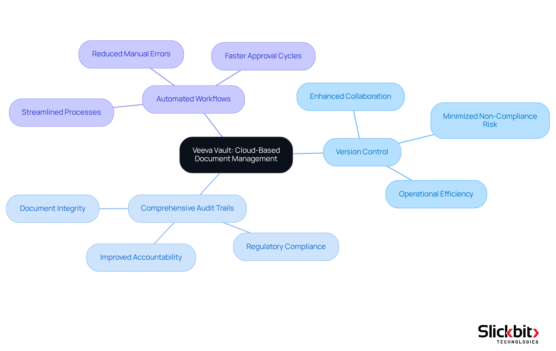 The central node represents Veeva Vault, and each branch shows a key feature. Follow the branches to see how each feature connects to the benefits for Life Sciences organizations.