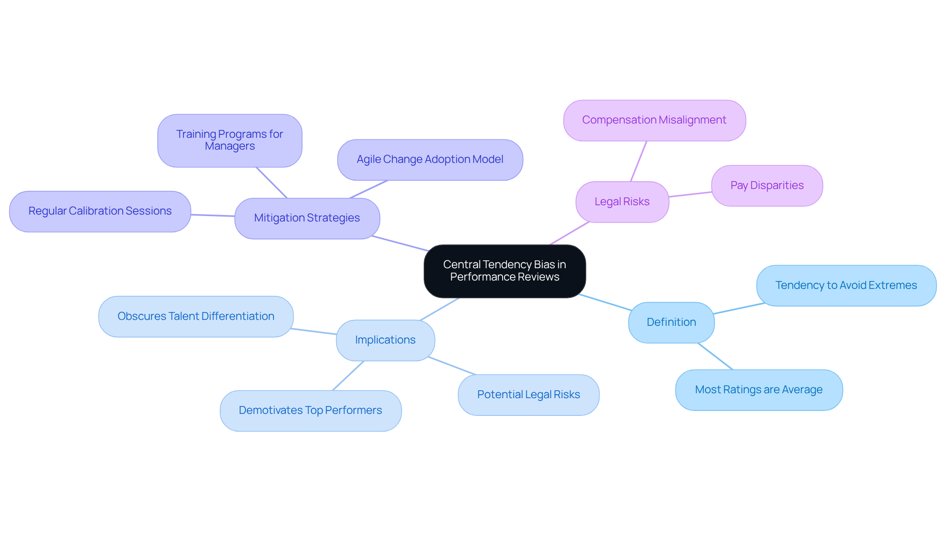 The central node represents the main topic, while branches show related concepts and solutions. Each color-coded branch helps you see how different aspects of Central Tendency Bias connect and what can be done to address it.