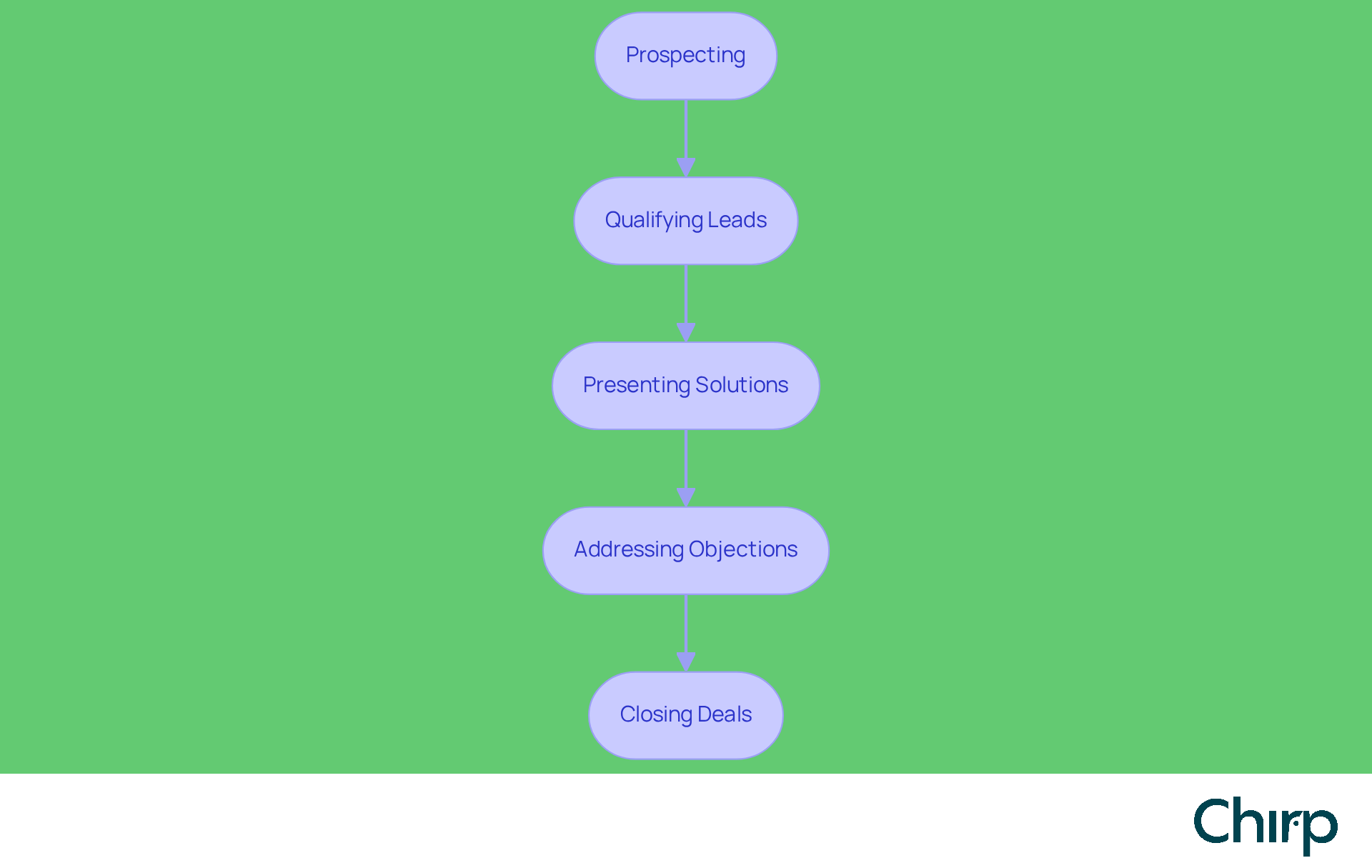 Each box represents a step in the sales process. Follow the arrows to see how each stage leads to the next, guiding founders through the journey of converting prospects into loyal customers.