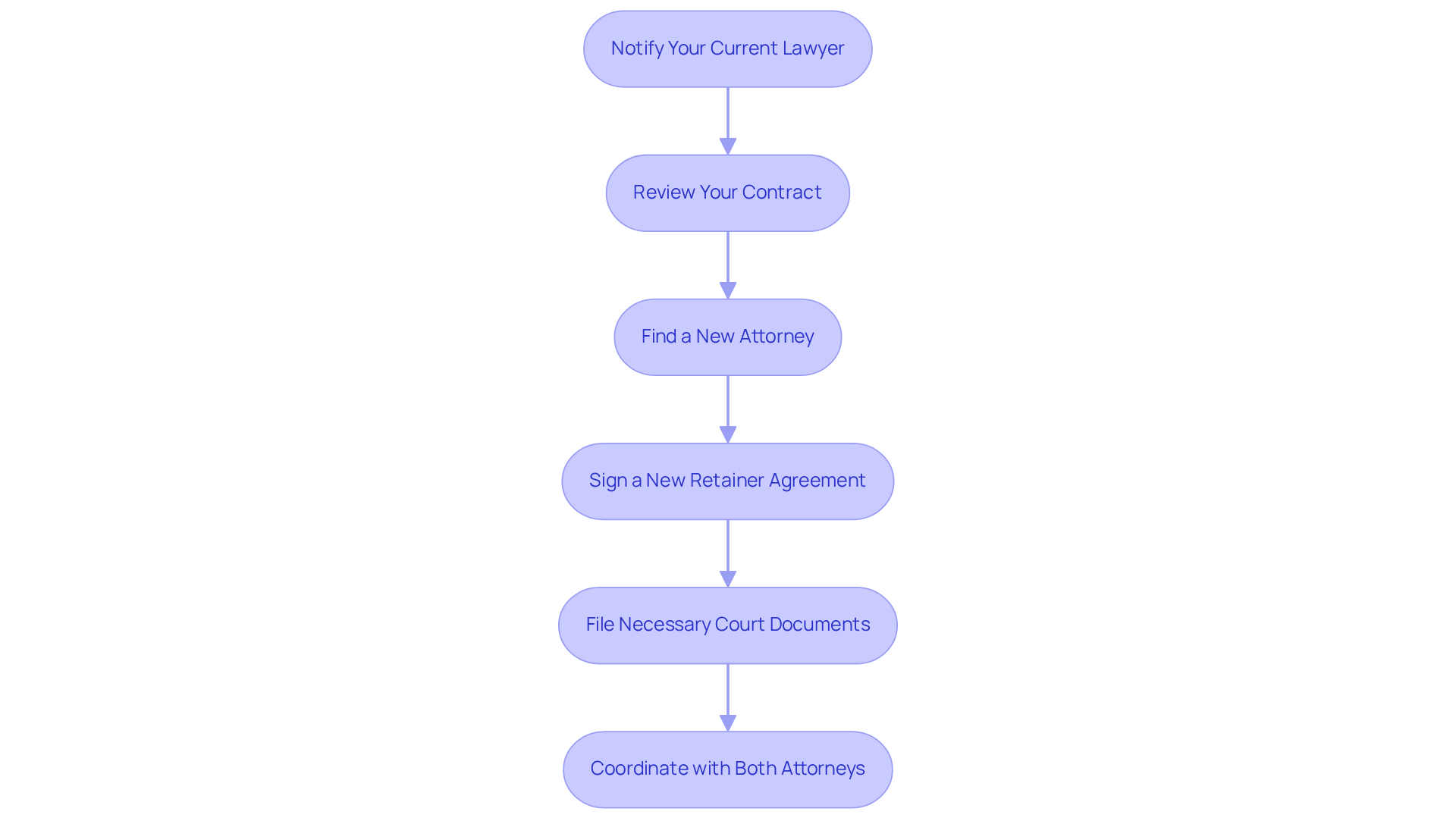 Each box represents a step you need to take when changing your lawyer. Follow the arrows to see the order of actions you should complete to ensure a smooth transition.