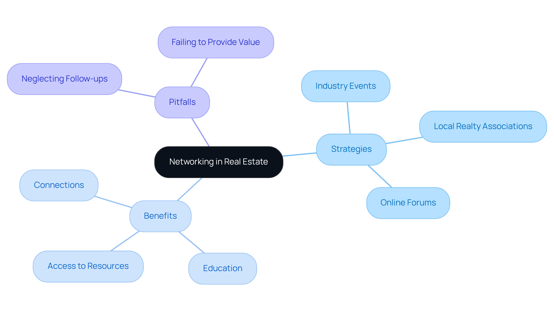 The center represents the main idea of networking, with branches showing strategies to build connections, the benefits of those connections, and common pitfalls to avoid. Follow the branches to understand how each part contributes to successful networking.