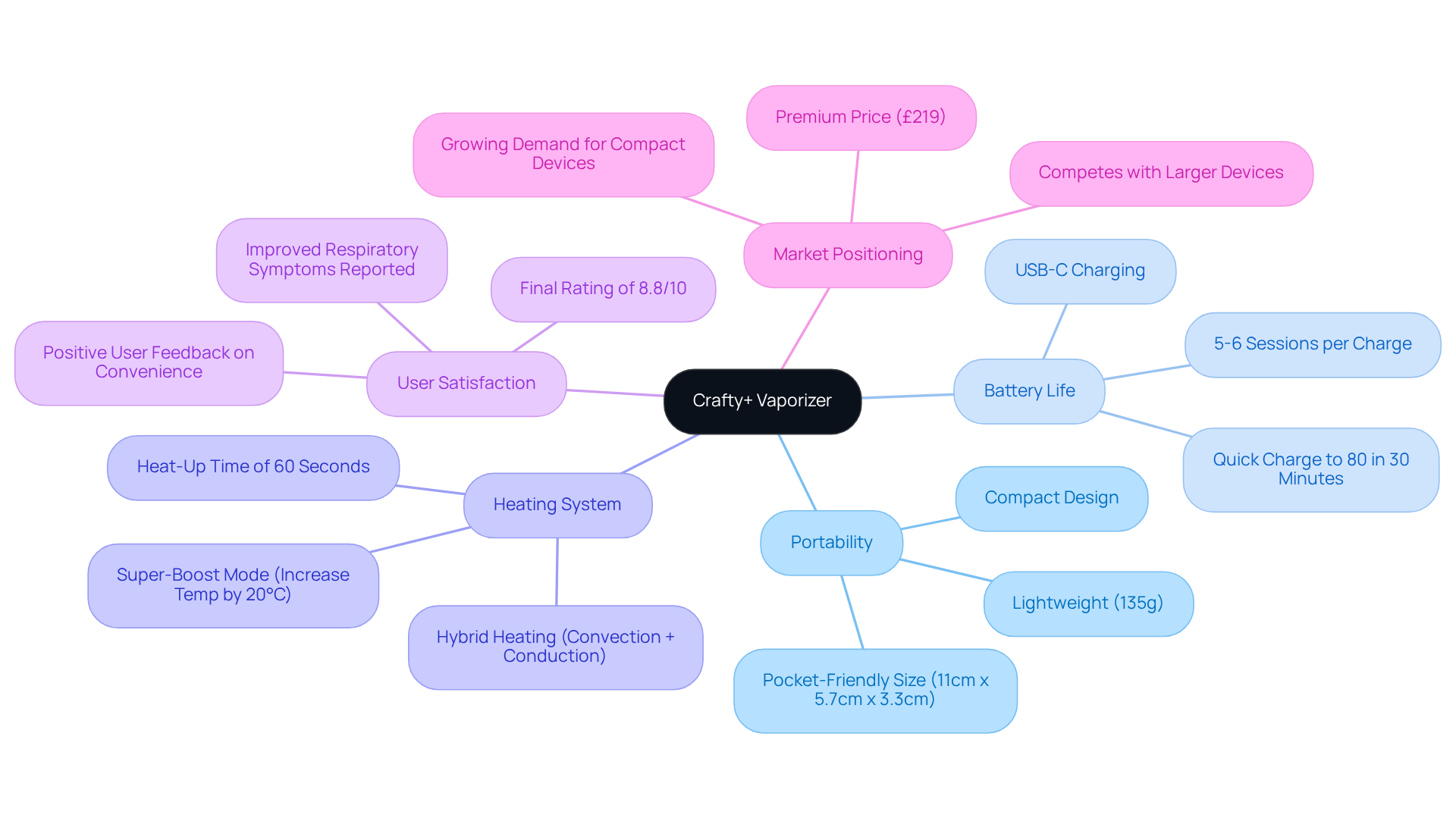 The center represents the Crafty+ vaporizer, and the branches show its key features. Each sub-branch provides more details about what makes this vaporizer stand out. The center represents the Crafty+ vaporizer, and the branches show its key features. Each sub-branch provides more details about what makes this vaporizer stand out.
