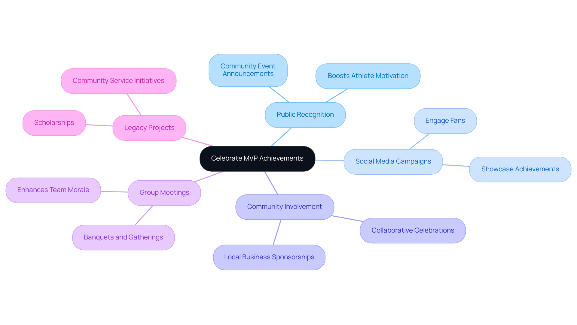 This mindmap shows how different strategies for celebrating MVP achievements connect to the main goal of building community. Each branch represents a unique approach, and the sub-branches highlight specific actions or benefits related to that strategy. Follow the branches to see how each strategy contributes to fostering a supportive environment.