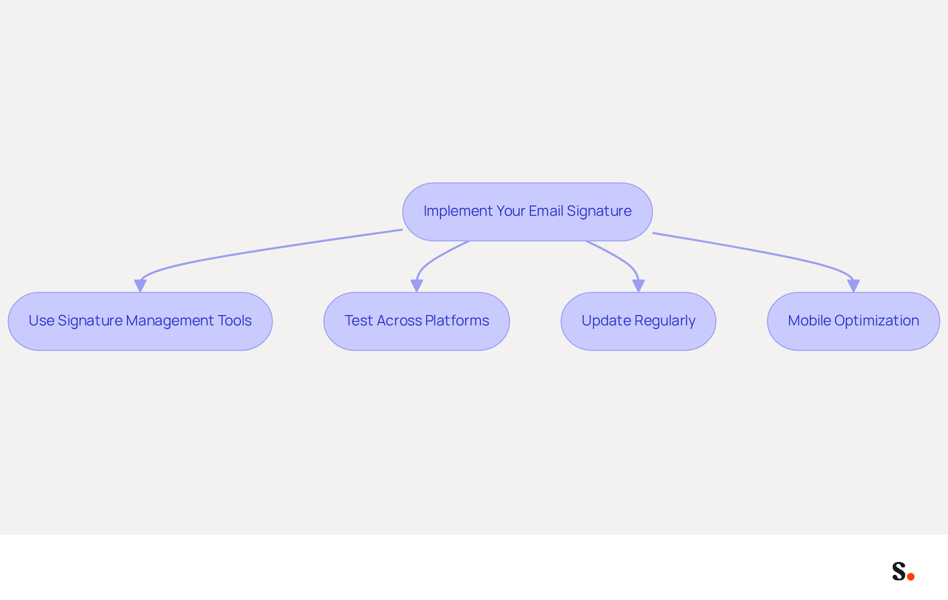 This flowchart outlines the steps to effectively implement your email signature. Each box represents a key action you should take, and the arrows show the order in which to complete them. Following these steps will help ensure your email signature is professional and consistent across all platforms. This flowchart outlines the steps to effectively implement your email signature. Each box represents a key action you should take, and the arrows show the order in which to complete them. Following these steps will help ensure your email signature is professional and consistent across all platforms.