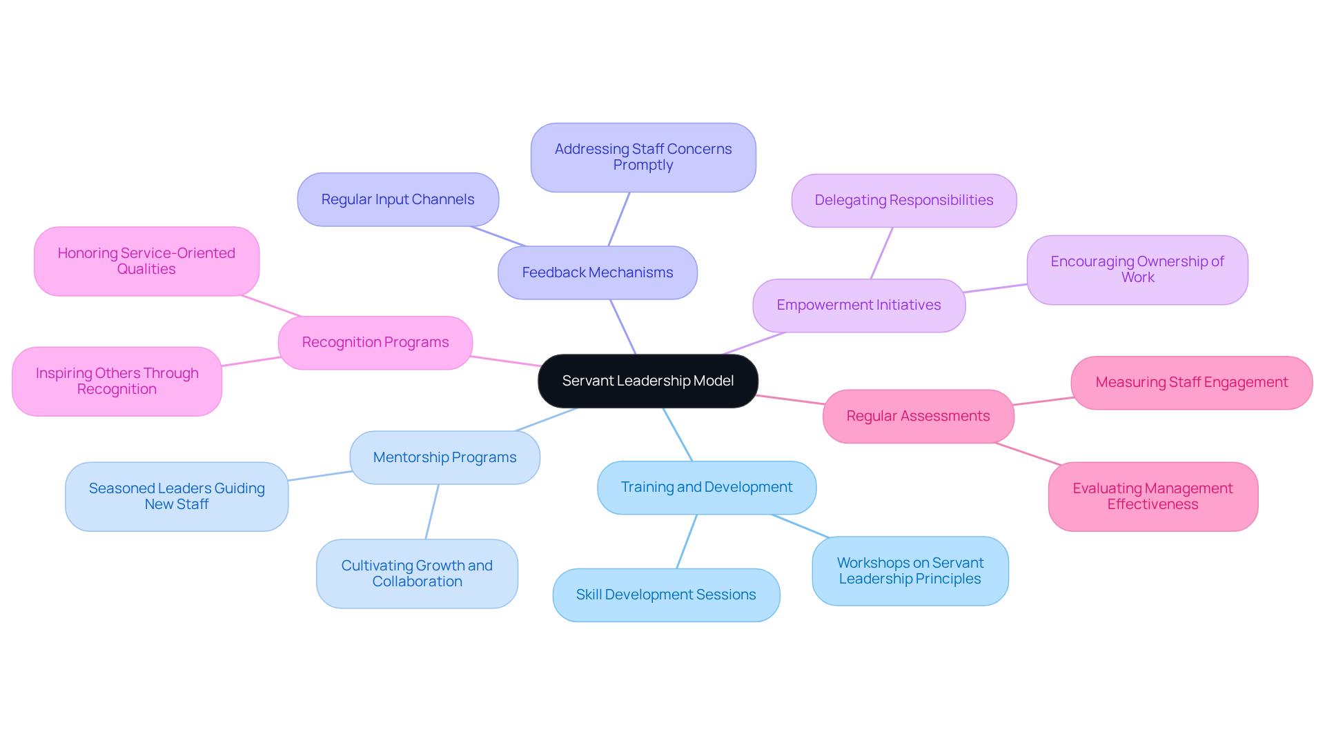 This mindmap starts with the central idea of the Servant Leadership Model. Each branch represents a key strategy to implement this model, and you can explore each strategy further by looking at the sub-branches that detail specific actions. This visual helps you see how all these strategies work together to create a culture of service. This mindmap starts with the central idea of the Servant Leadership Model. Each branch represents a key strategy to implement this model, and you can explore each strategy further by looking at the sub-branches that detail specific actions. This visual helps you see how all these strategies work together to create a culture of service.