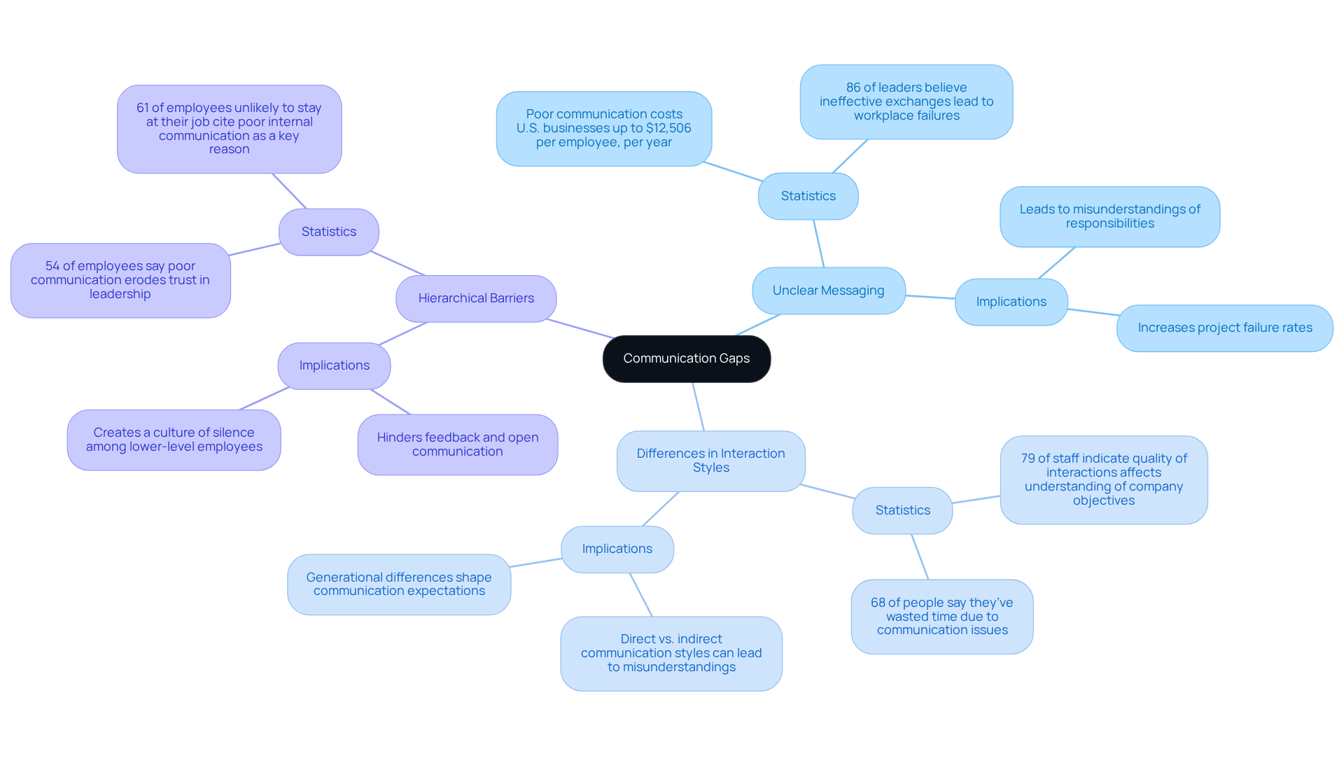 This mindmap starts with the main idea of communication gaps at the center. Each branch represents a key characteristic that contributes to these gaps, with additional details and statistics to illustrate their impact. Follow the branches to understand how each characteristic affects communication within an organization.
