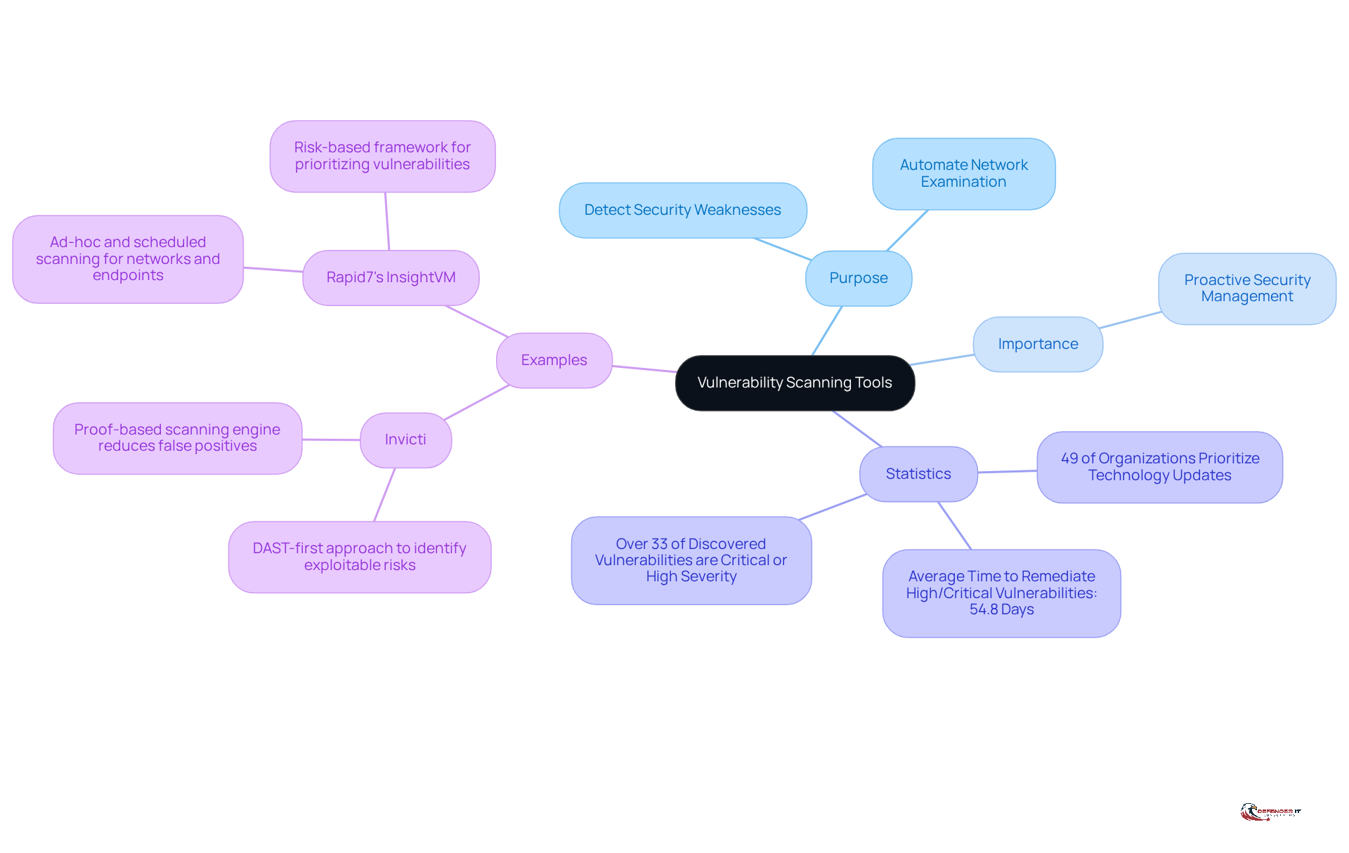 The central node represents the main topic, while the branches show different aspects of vulnerability scanning tools. Each color-coded branch helps you see how these tools function, why they are important, and examples of tools in use. The central node represents the main topic, while the branches show different aspects of vulnerability scanning tools. Each color-coded branch helps you see how these tools function, why they are important, and examples of tools in use.