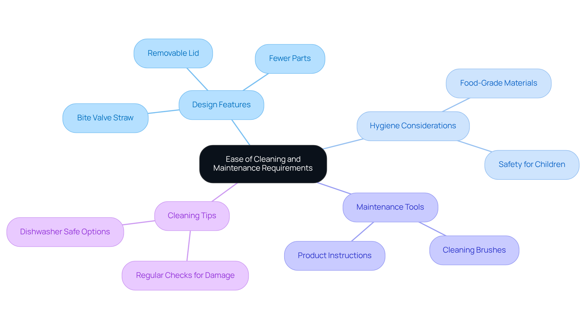 This mindmap shows how to keep your child's tumbler clean and safe. Start at the center with the main idea, then follow the branches to see design features that make cleaning easier, hygiene tips to keep your child safe, tools that can help, and important cleaning instructions.