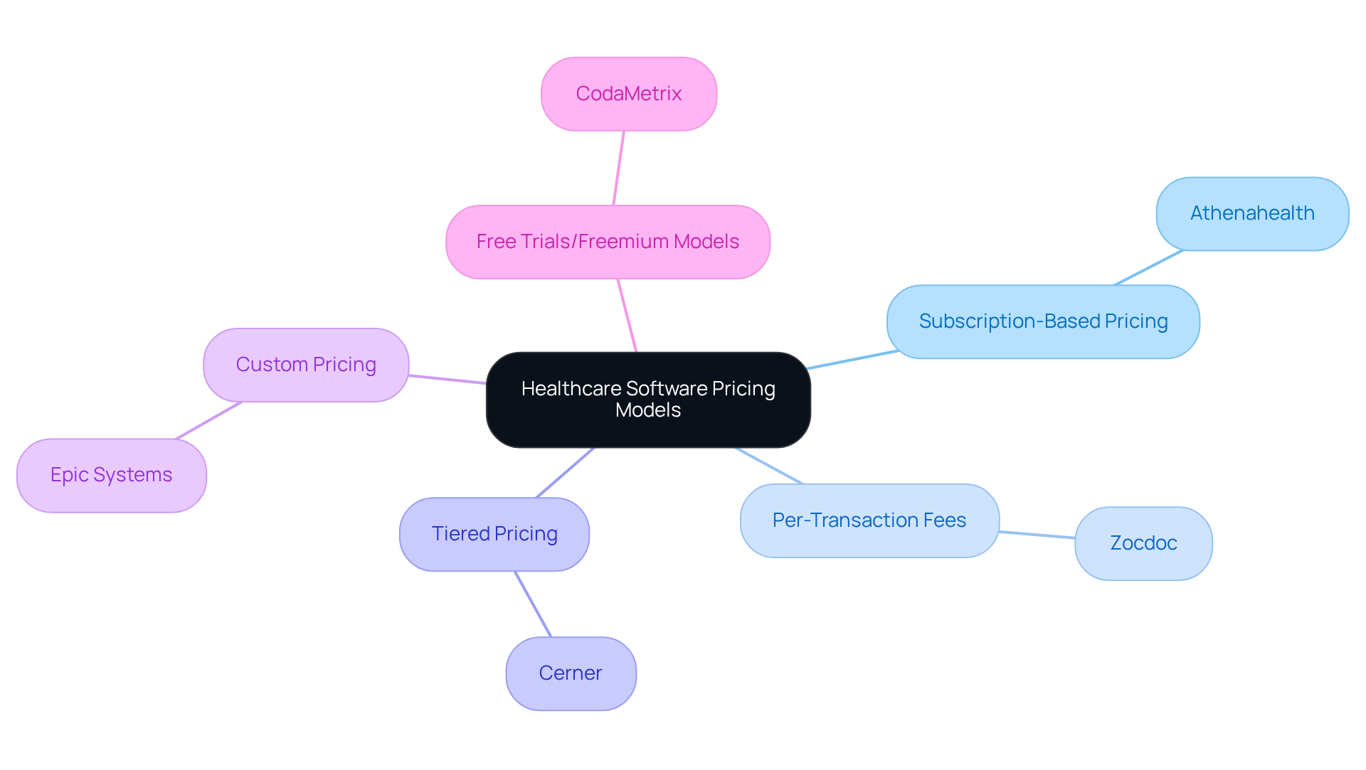 The central node represents the overall topic of pricing models, while each branch shows a different model. The sub-branches list specific companies that use each pricing strategy, helping you see how various providers approach pricing.