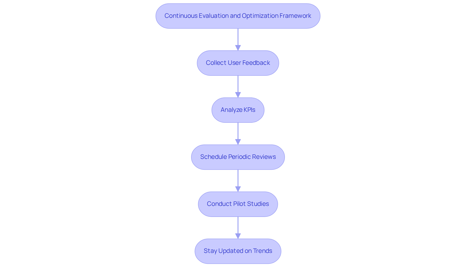This flowchart illustrates the steps organizations should take to continuously evaluate and optimize their clinical trial processes. Follow the arrows to see how each step connects and contributes to improving overall effectiveness. This flowchart illustrates the steps organizations should take to continuously evaluate and optimize their clinical trial processes. Follow the arrows to see how each step connects and contributes to improving overall effectiveness.