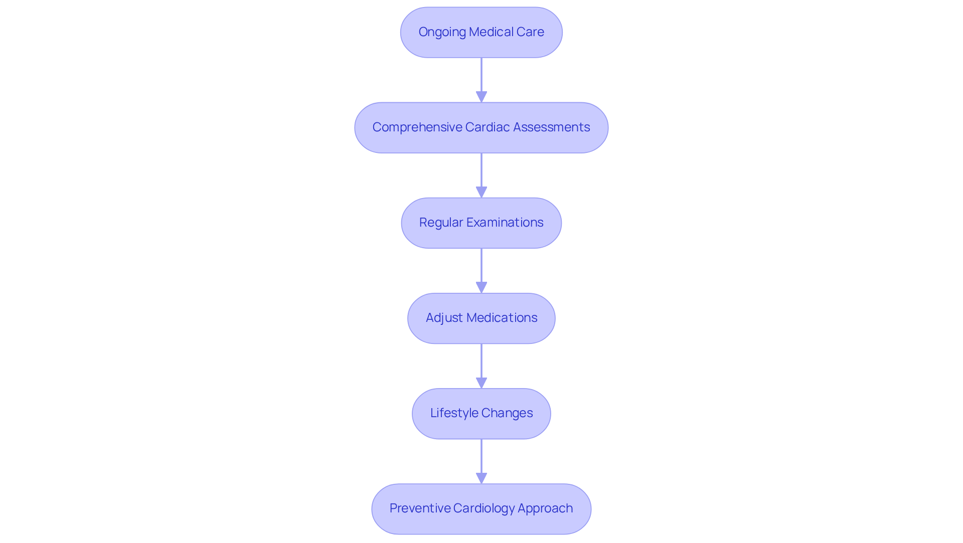 This flowchart shows the steps involved in managing cardiovascular health. Start with ongoing care, then follow the arrows to see how assessments lead to evaluations, adjustments, and lifestyle changes that improve health outcomes.