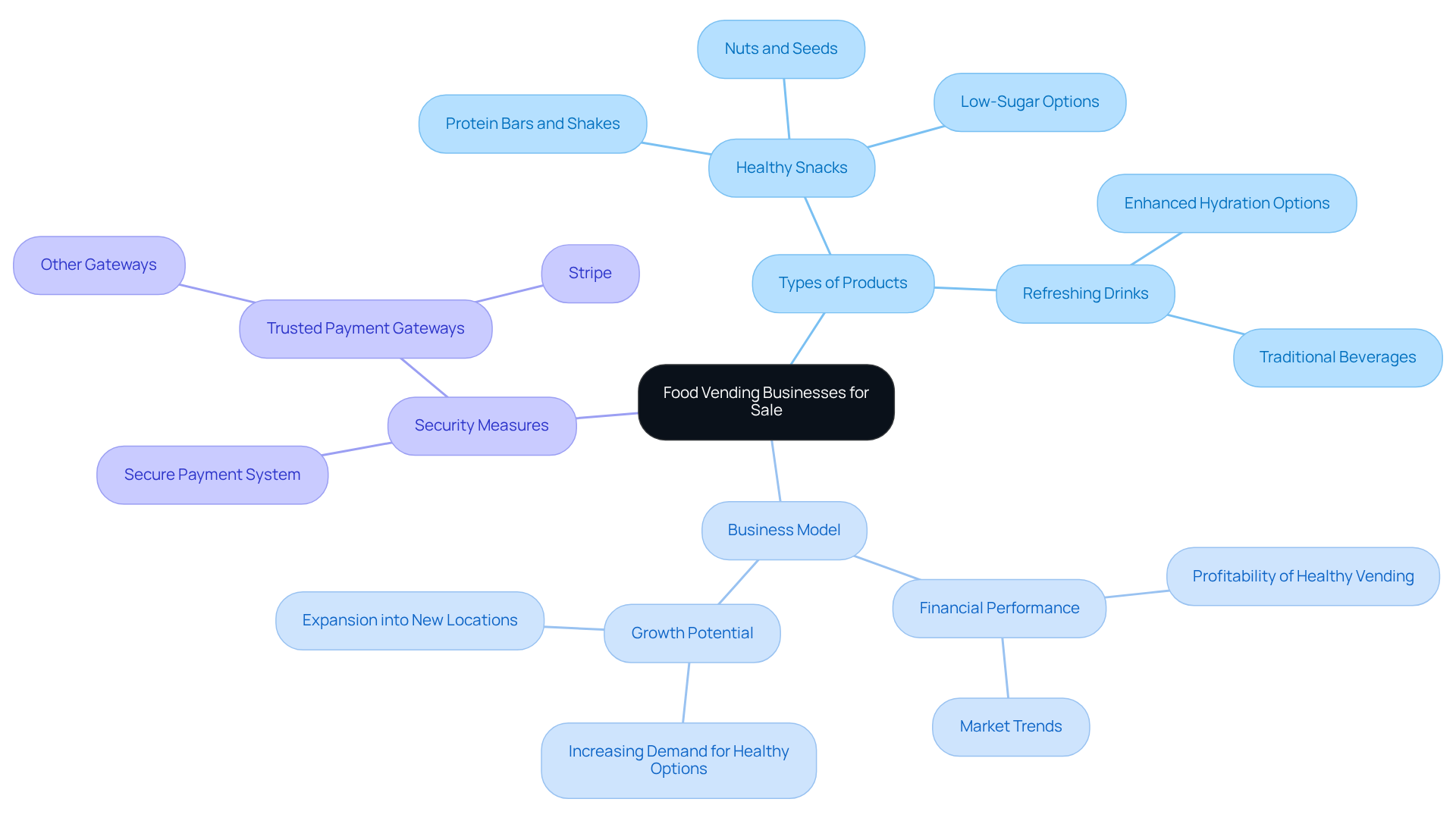 The central node represents the main topic, while the branches show different aspects of the food vending business. Each sub-branch provides more detail, helping you understand the opportunities and considerations in this market.