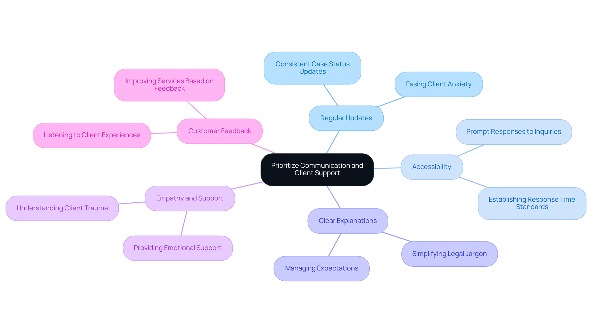 The central node represents the main focus on communication and support, while each branch highlights a specific practice that contributes to building trust and satisfaction in the attorney-client relationship.