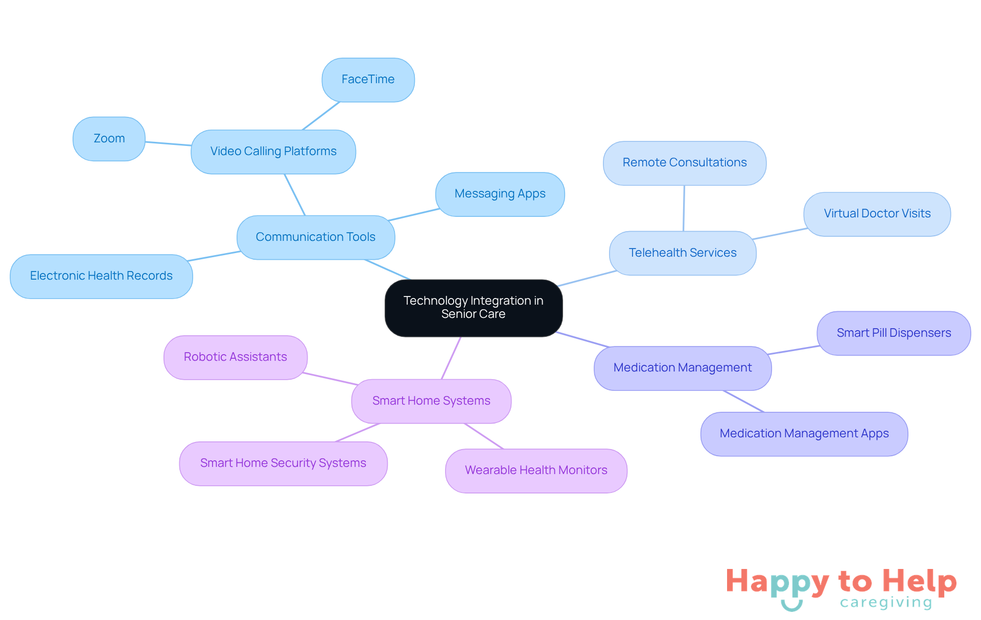The central node represents the main theme, while the branches show different technological tools and their benefits. Each color-coded branch helps you see how these tools contribute to better communication and care.