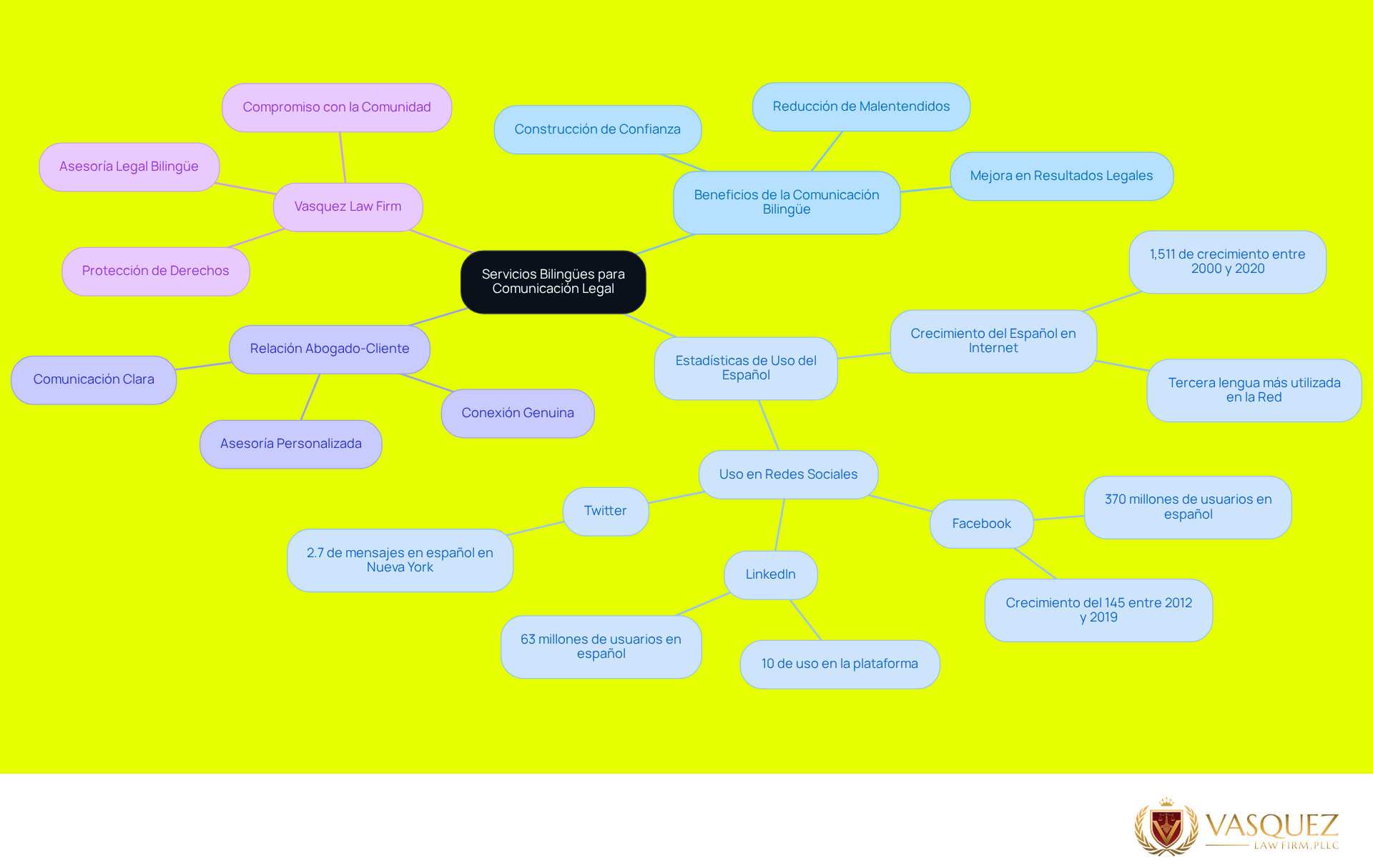 El centro representa el tema principal. Las ramas muestran beneficios y estadísticas, mientras que las sub-ramas ofrecen información adicional. Cada color ayuda a diferenciar los temas y a organizar visualmente la información.