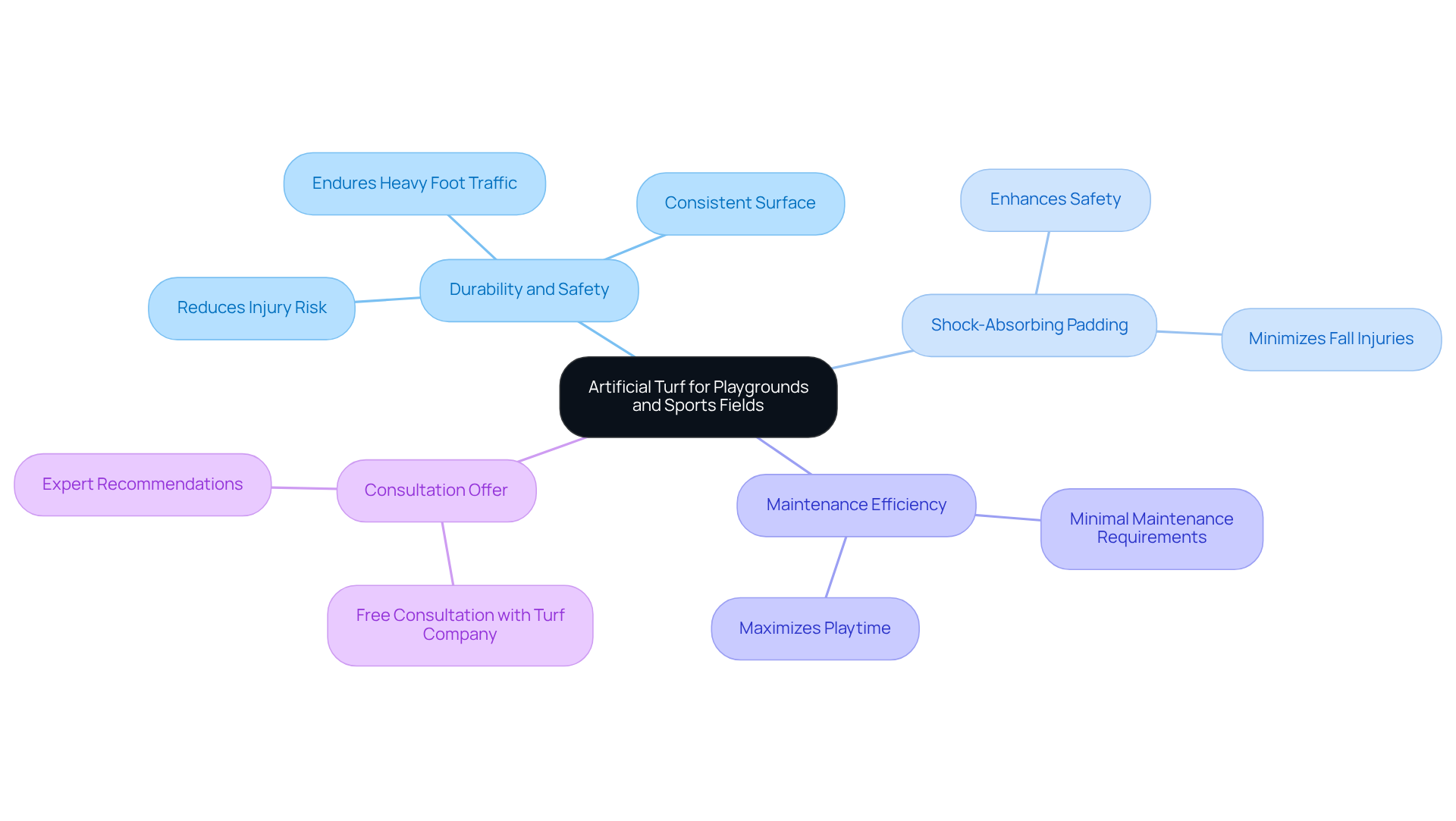 The central node represents artificial turf, while the branches show its key benefits. Each color-coded branch highlights a different aspect, making it easy to understand how artificial turf enhances safety and practicality.