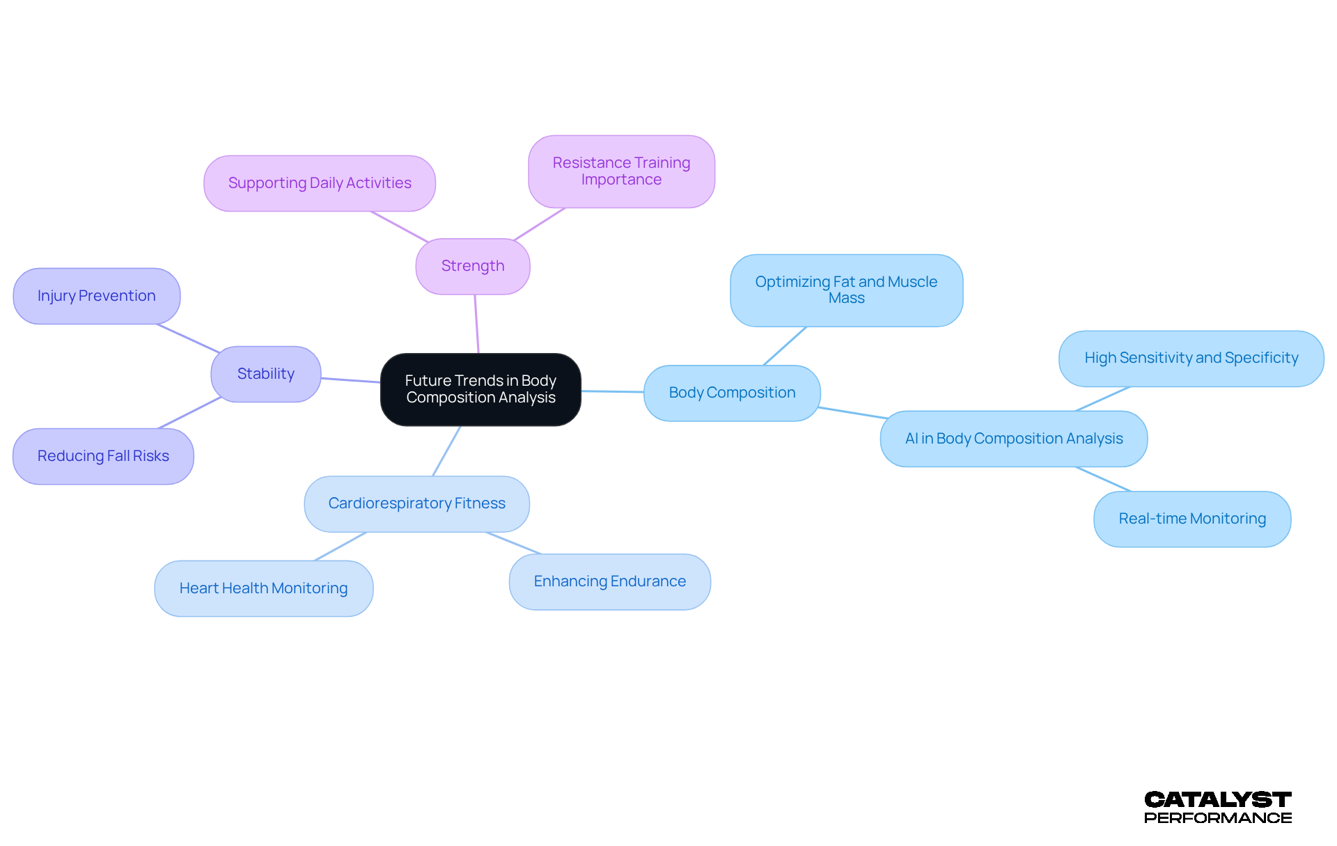 The central node represents the overarching theme, while the branches show the four key areas of focus. Each area is crucial for understanding and improving your health, and the sub-branches provide additional insights into their roles.