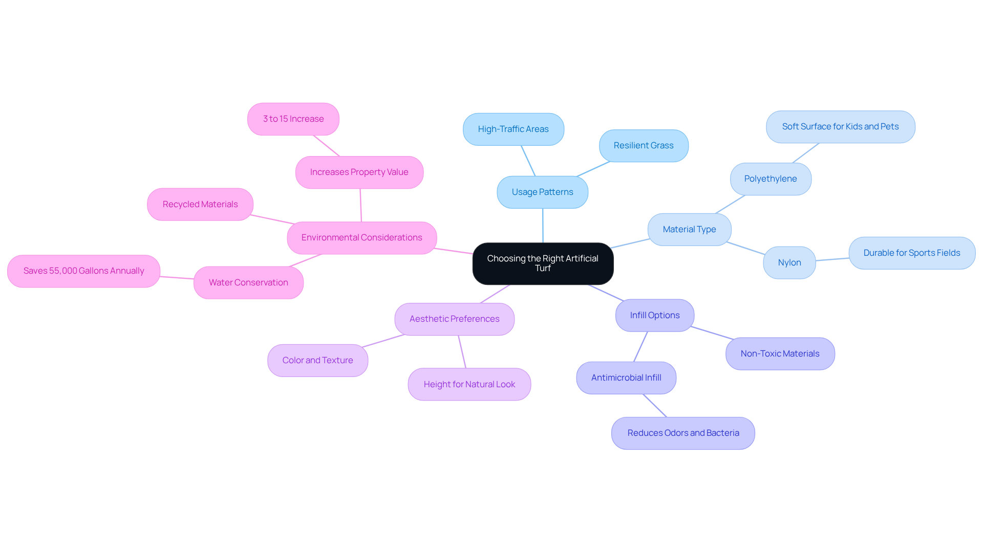 This mindmap helps you navigate the important factors to consider when selecting artificial turf. Start at the center with the main topic, then follow the branches to explore each factor and its specific considerations. Each color-coded branch represents a different aspect of your decision, making it easier to visualize how they all connect. This mindmap helps you navigate the important factors to consider when selecting artificial turf. Start at the center with the main topic, then follow the branches to explore each factor and its specific considerations. Each color-coded branch represents a different aspect of your decision, making it easier to visualize how they all connect.