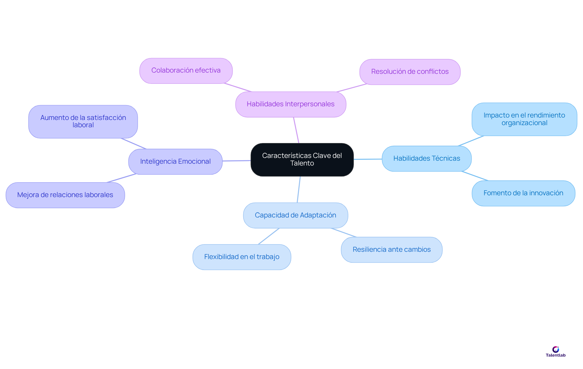 Este mapa mental muestra las habilidades clave que son esenciales para el éxito empresarial. Cada rama representa una habilidad y cómo contribuye al rendimiento y la cultura organizacional. Explora cada habilidad para entender su importancia en el entorno laboral. Este mapa mental muestra las habilidades clave que son esenciales para el éxito empresarial. Cada rama representa una habilidad y cómo contribuye al rendimiento y la cultura organizacional. Explora cada habilidad para entender su importancia en el entorno laboral.