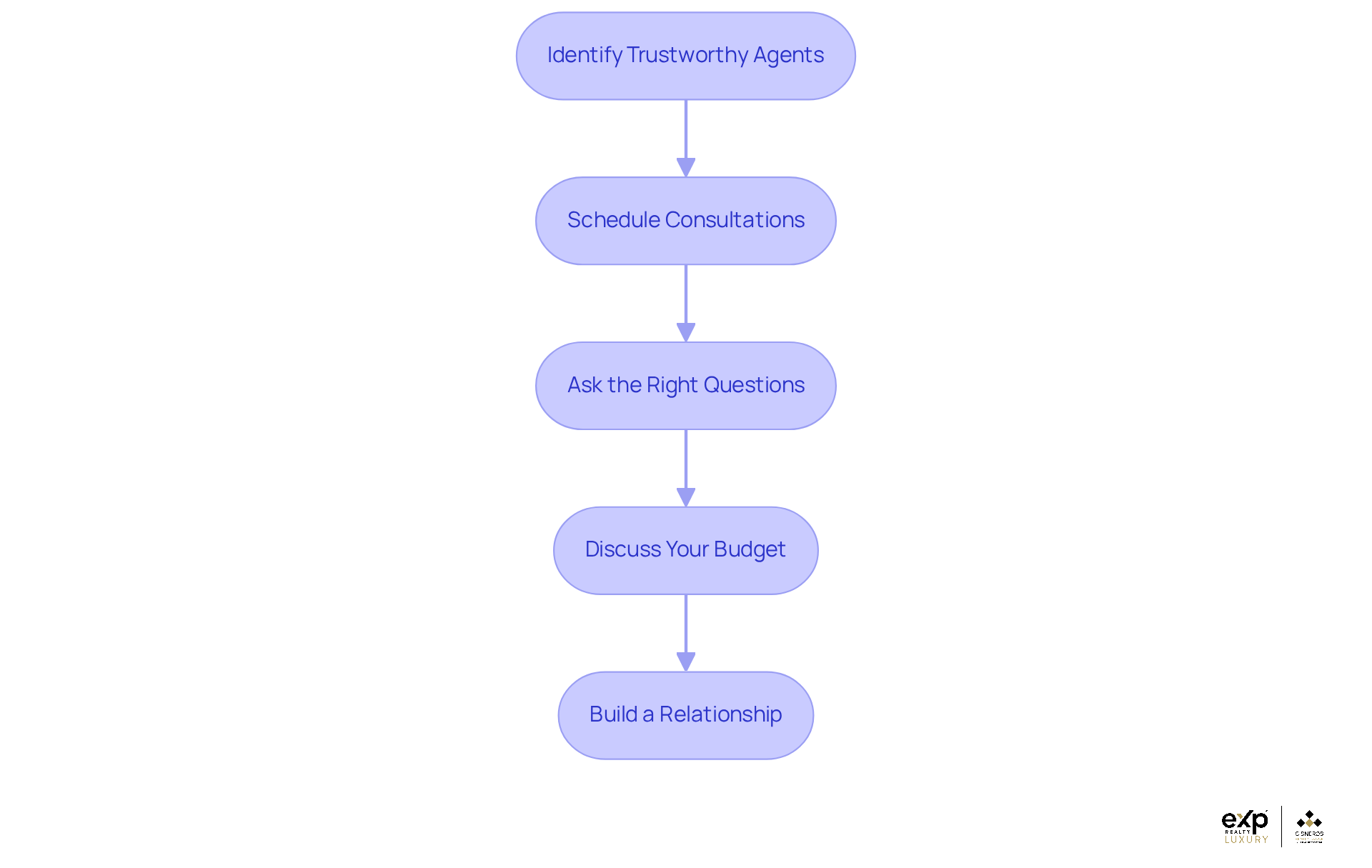 Each box represents a step in your journey to find the right real estate agent. Follow the arrows to see how to move from one step to the next, ensuring you cover all important aspects of the process.