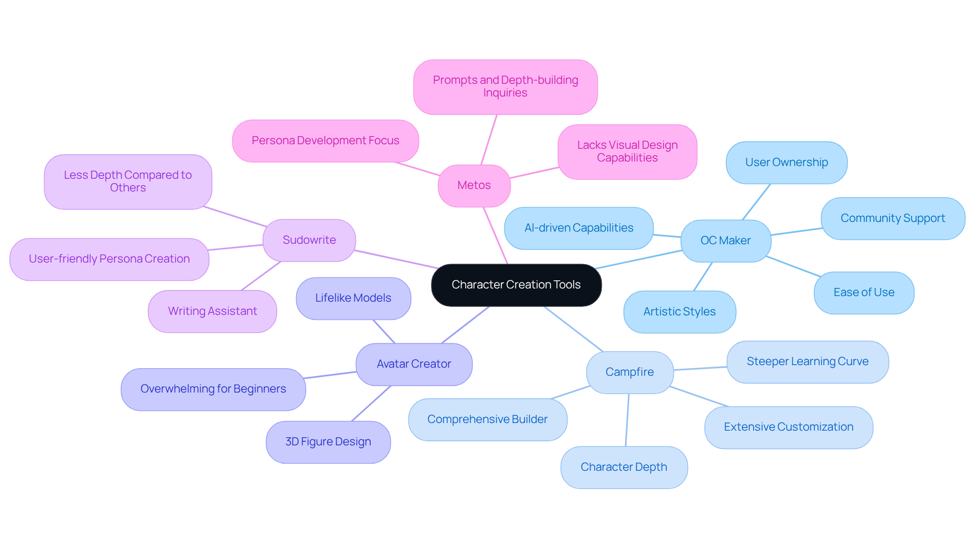 The central node represents the overall topic, while each branch shows a different tool. Sub-branches highlight specific features and user feedback, helping you understand what each tool offers at a glance. The central node represents the overall topic, while each branch shows a different tool. Sub-branches highlight specific features and user feedback, helping you understand what each tool offers at a glance.