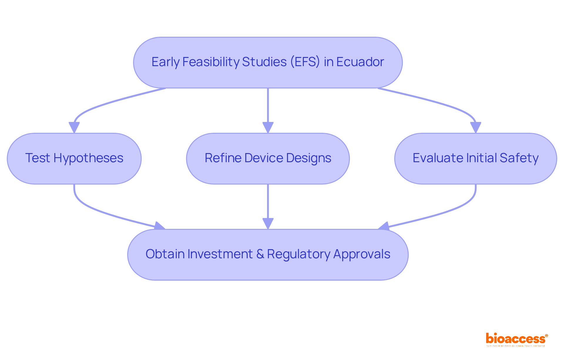 This flowchart outlines the steps involved in conducting Early Feasibility Studies in Ecuador. Each box represents a key action or outcome, showing how they connect and lead to obtaining necessary approvals and investments.