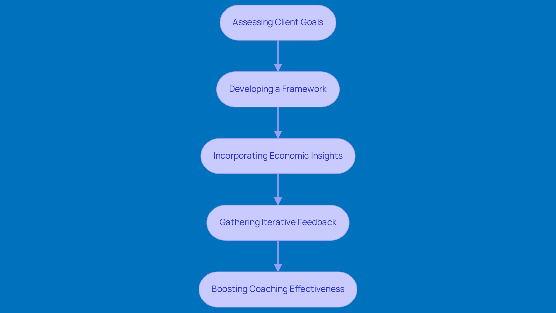Each box represents a crucial step in the coaching process. Follow the arrows to see how each step builds on the previous one, guiding you through creating effective coaching strategies.