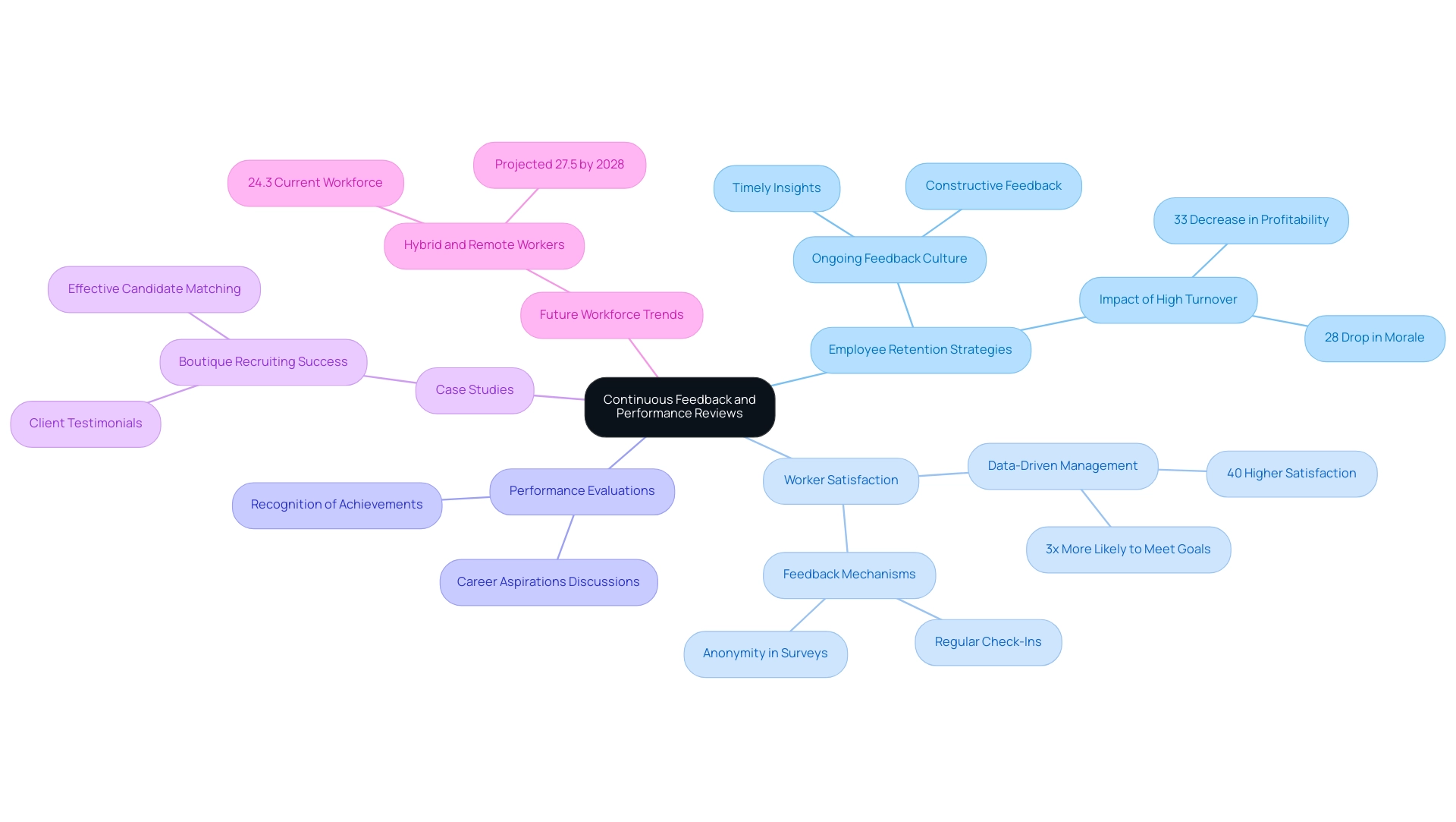 The central node represents the main theme, with branches indicating key areas such as employee retention, satisfaction, and performance evaluations, color-coded for easy identification.