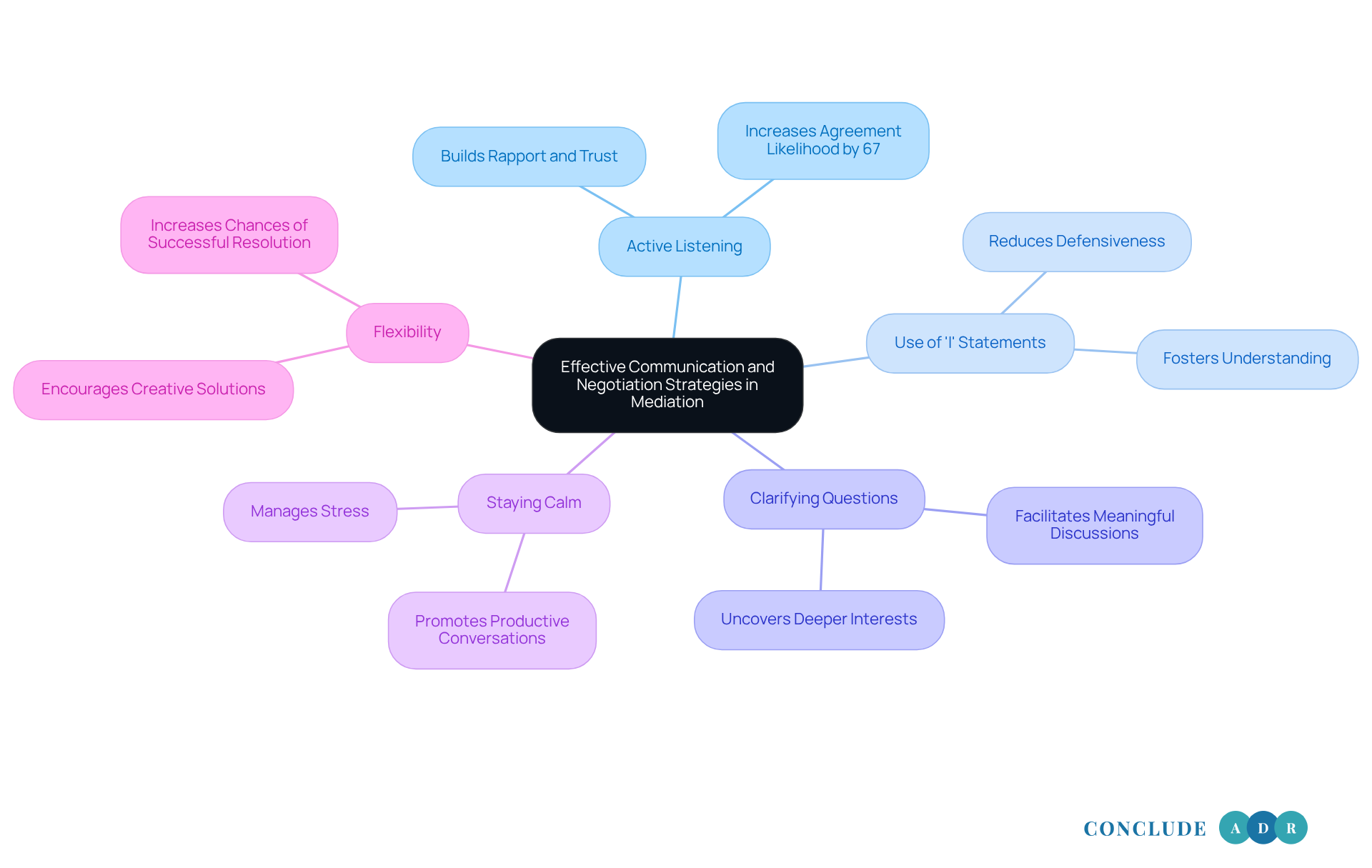 The center represents the main goal of improving mediation through communication. Each branch shows a specific strategy, and the sub-branches highlight important aspects or benefits of that strategy. Follow the branches to see how each approach contributes to better mediation outcomes. The center represents the main goal of improving mediation through communication. Each branch shows a specific strategy, and the sub-branches highlight important aspects or benefits of that strategy. Follow the branches to see how each approach contributes to better mediation outcomes.