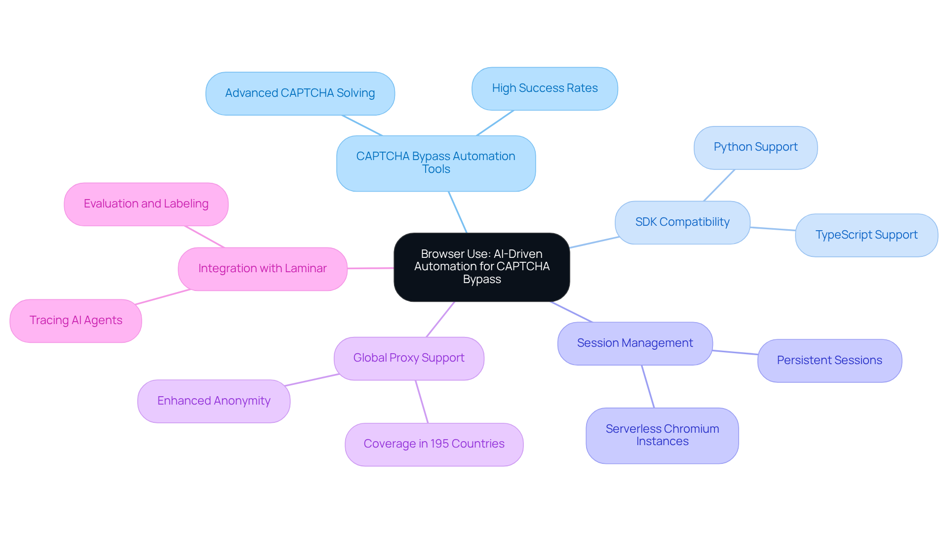 The central node represents Browser Use, while the branches show its key features and integrations. Each branch connects to specific functionalities, illustrating how they contribute to overcoming CAPTCHA challenges and improving user experience.