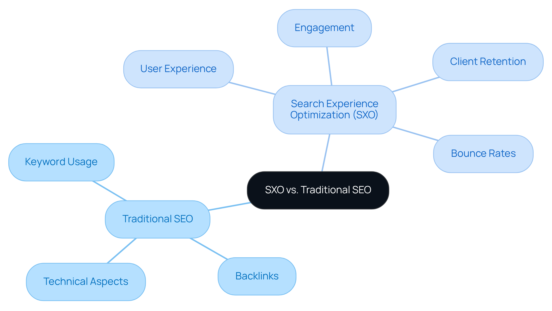 The central node represents the main topic, while the branches show the key differences and components of each approach. Explore each branch to understand how SXO enhances user experience compared to traditional SEO.