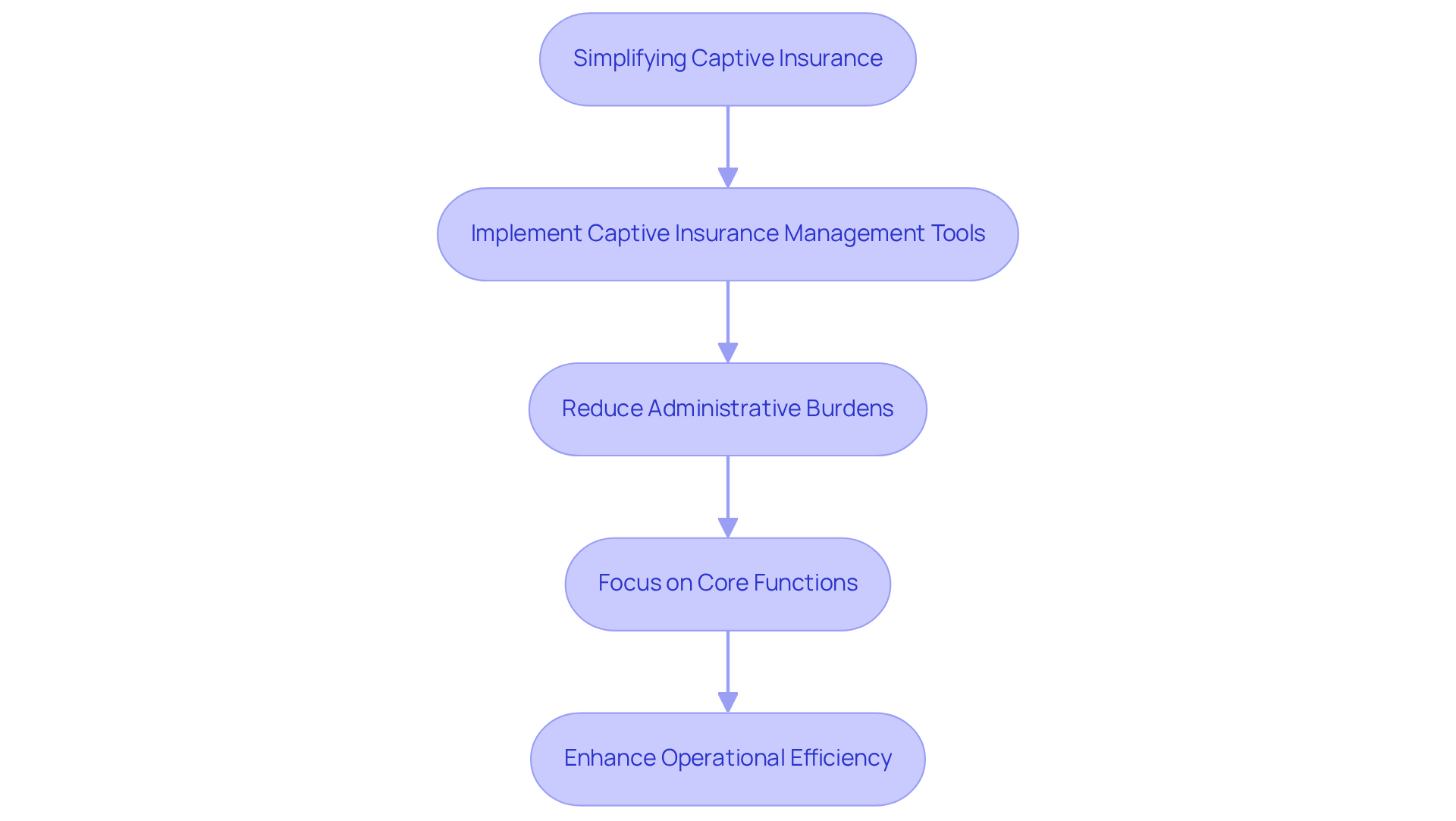 Follow the arrows to see how each step contributes to simplifying the insurance process for medical providers. Each box represents a key action that leads to improved efficiency and reduced complexity.