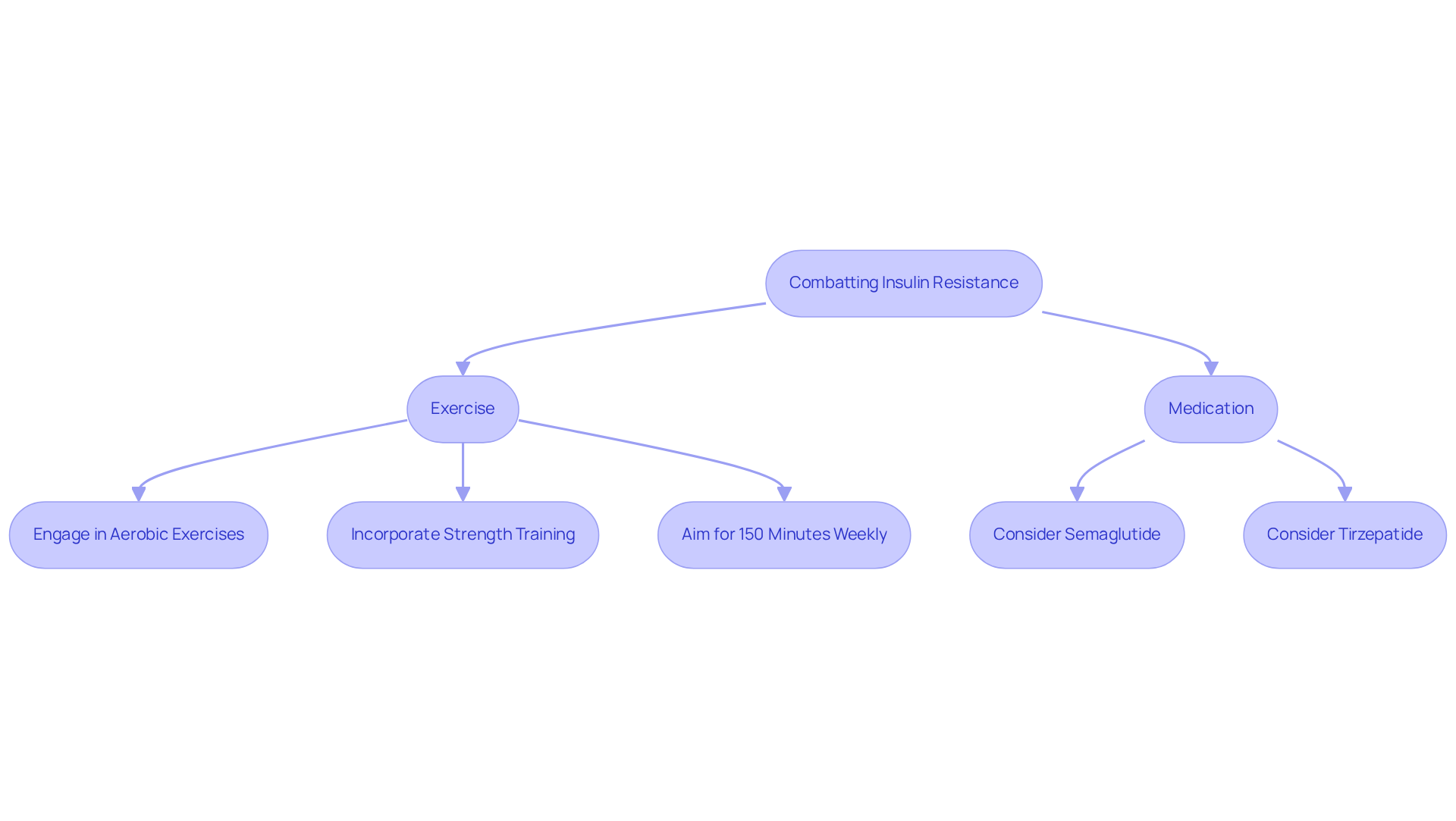 Follow the arrows to see how exercise and medication work together to help manage insulin resistance and prevent weight gain. Each step is a part of your journey towards better metabolic health.