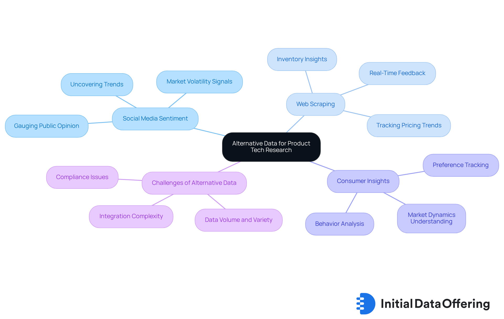 The center shows the main idea of using alternative data, with branches illustrating different sources and their benefits. Each color-coded branch helps you understand how these elements connect and contribute to better research strategies.