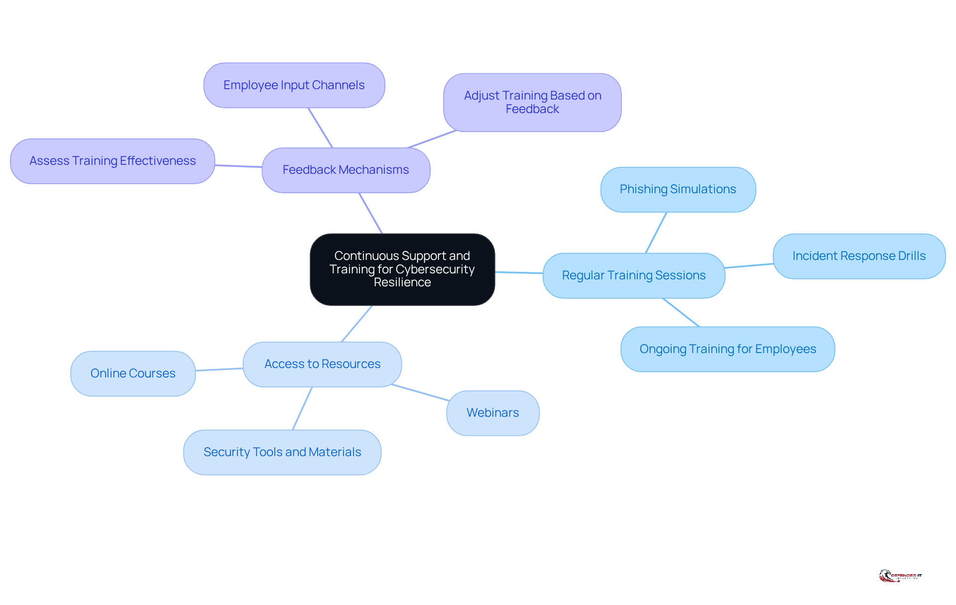 The center represents the overall goal of enhancing cybersecurity resilience. Each branch shows a key area of focus, and the sub-branches provide specific actions or insights related to that area. This structure helps you understand how different components work together to strengthen security. The center represents the overall goal of enhancing cybersecurity resilience. Each branch shows a key area of focus, and the sub-branches provide specific actions or insights related to that area. This structure helps you understand how different components work together to strengthen security.