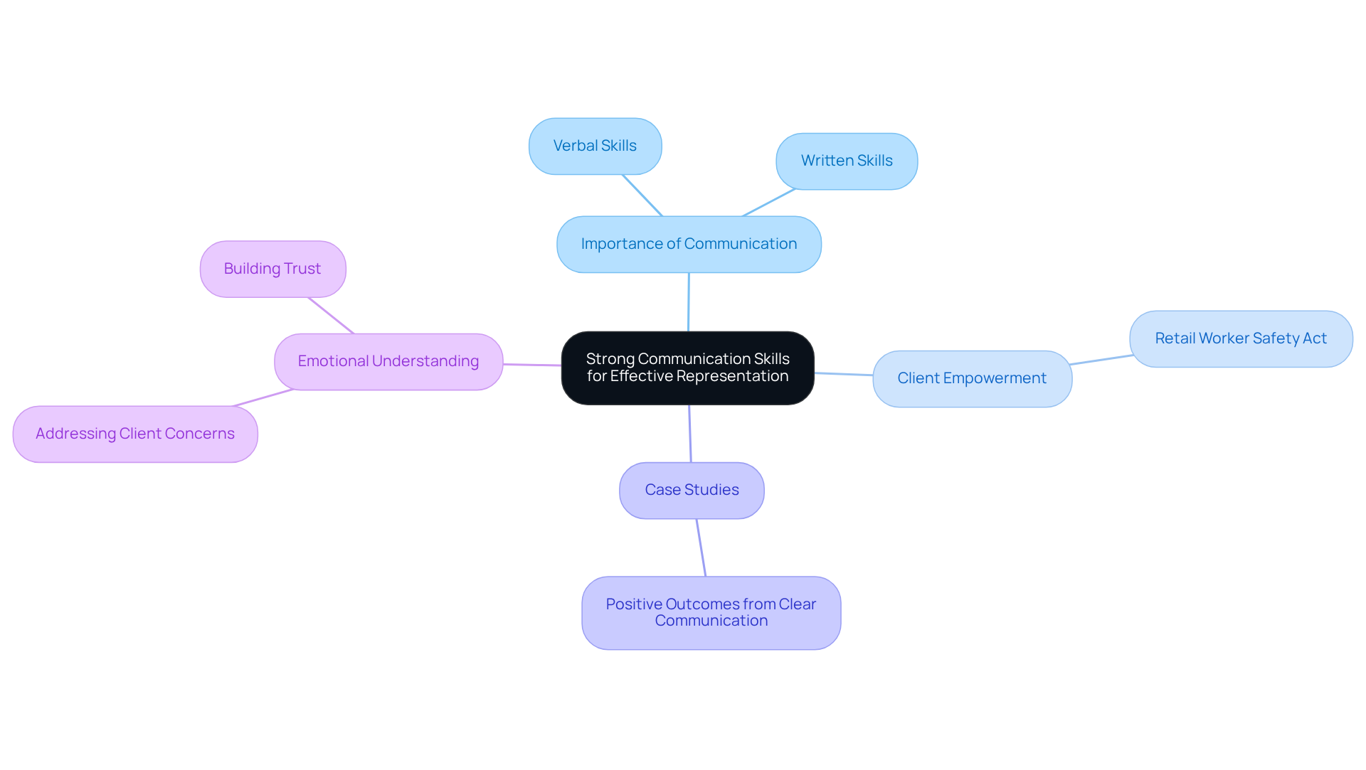 This mindmap illustrates how effective communication is crucial for attorneys in retail law. Each branch represents a key aspect of communication, showing how they connect to empower clients and improve case outcomes. Follow the branches to see how different elements contribute to building trust and understanding in the attorney-client relationship.