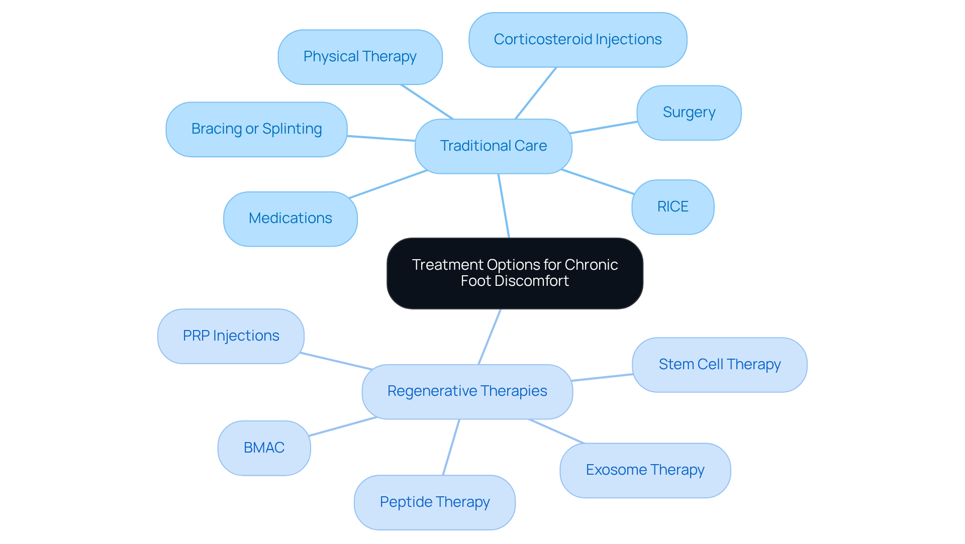 This mindmap shows the various treatment options available for chronic foot discomfort. Start at the center with the main theme, then follow the branches to see traditional care methods and innovative regenerative therapies. Each branch represents a different approach, helping you understand the choices you have for managing your condition.