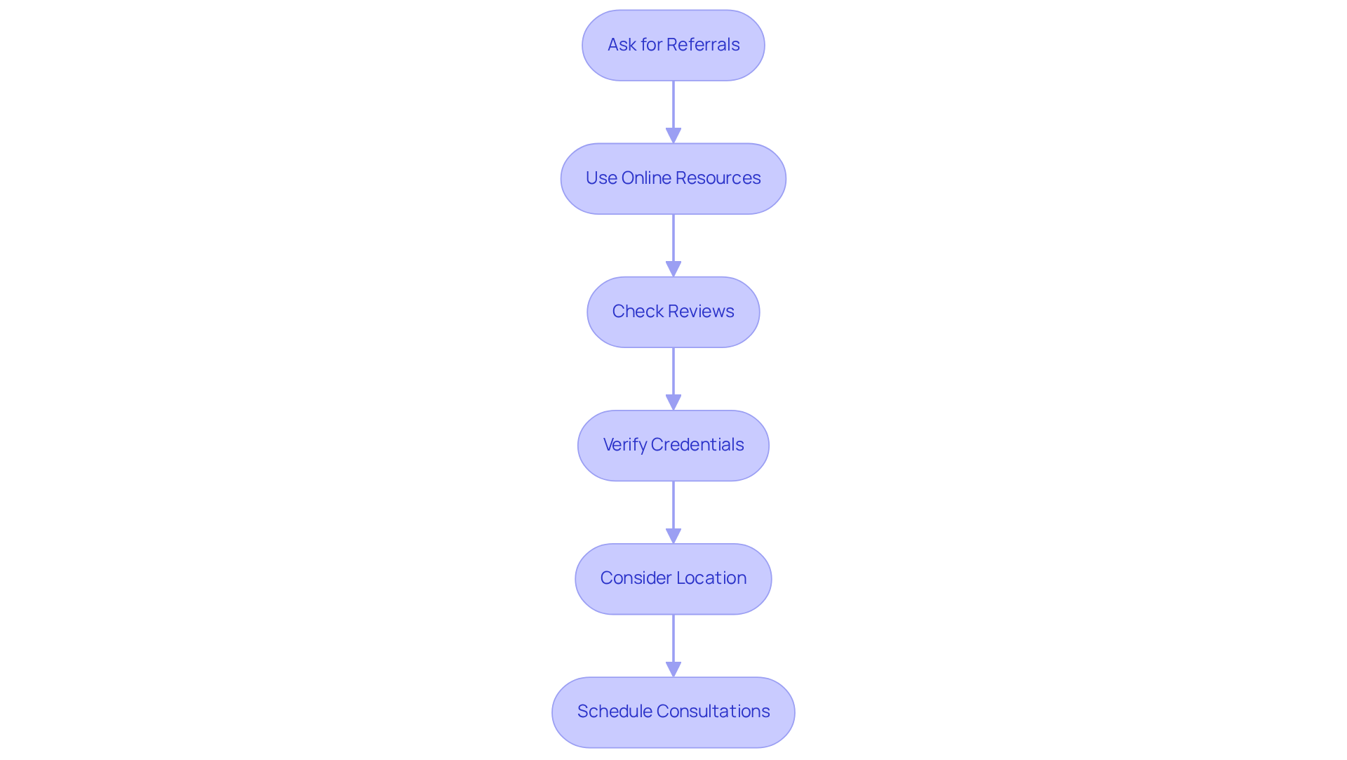 This flowchart guides you through the process of finding a retinal detachment specialist. Start at the top and follow the arrows down to see each step you should take, from asking for referrals to scheduling consultations. Each box represents an important action to help you make informed decisions about your eye health. This flowchart guides you through the process of finding a retinal detachment specialist. Start at the top and follow the arrows down to see each step you should take, from asking for referrals to scheduling consultations. Each box represents an important action to help you make informed decisions about your eye health.