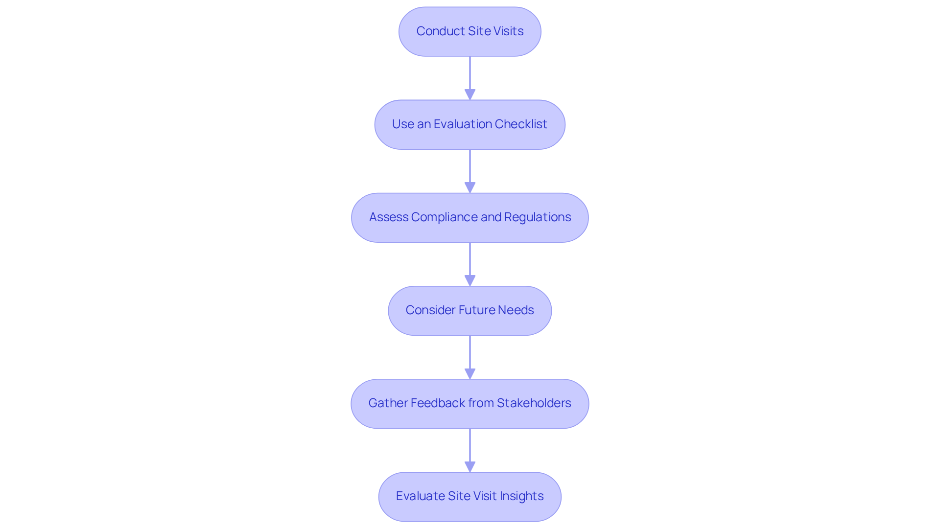 Each box represents a step in the evaluation process. Follow the arrows to see the order in which to conduct each step for a thorough assessment of potential office spaces.
