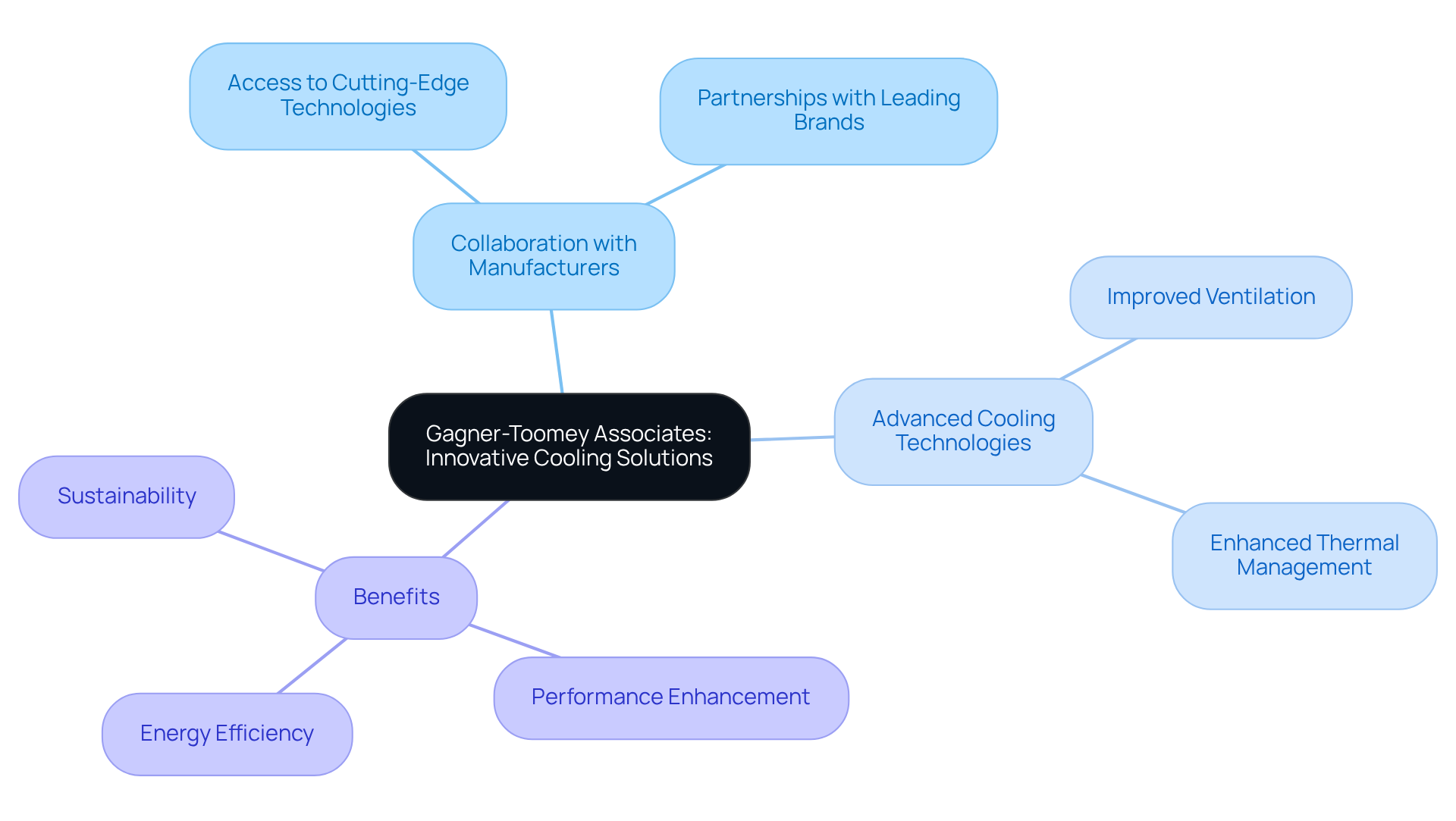 The central node represents the company, while the branches show key aspects of their cooling solutions — follow the branches to understand how they innovate and contribute to the industry.