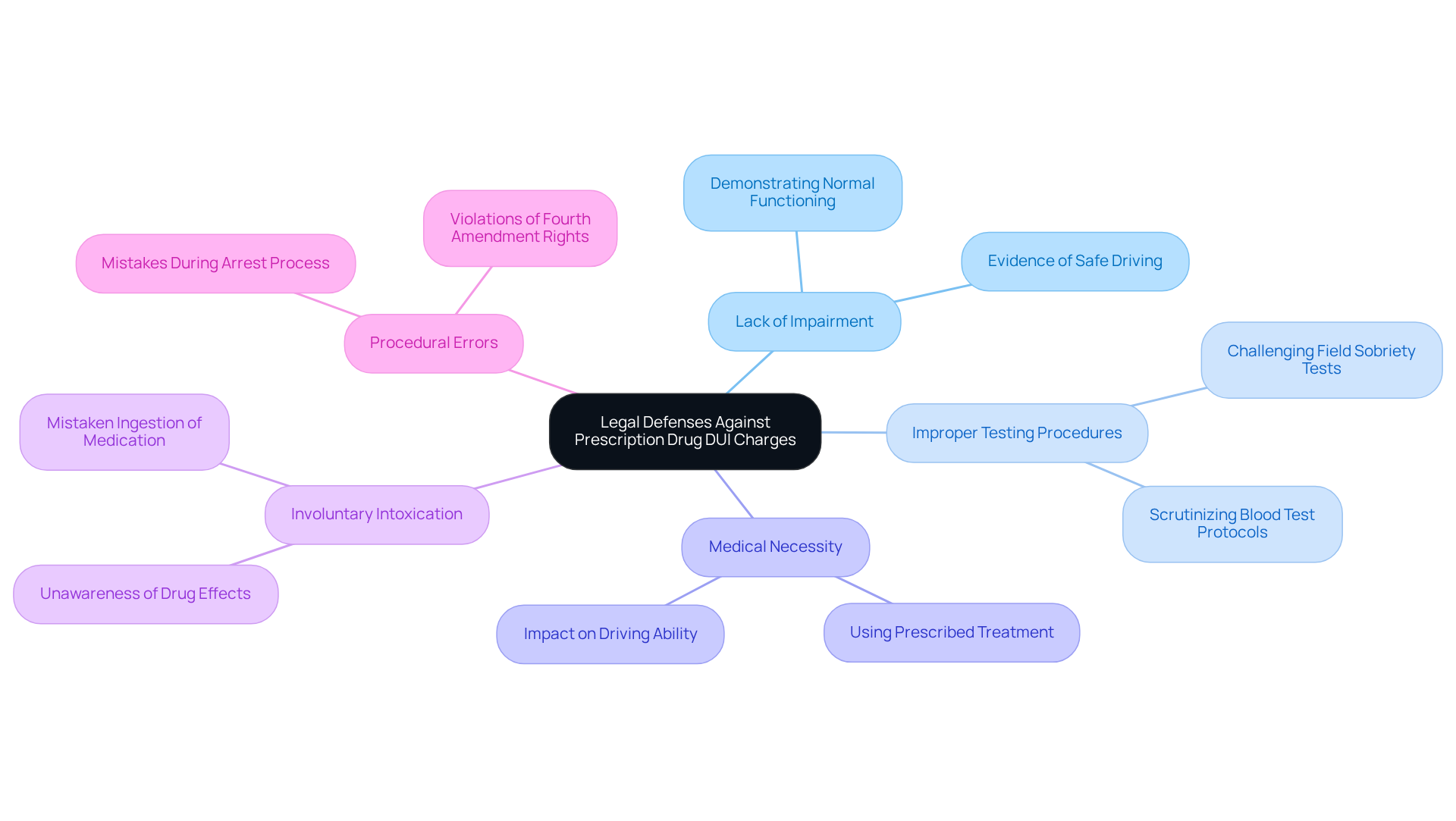 This mindmap starts with the main topic in the center and branches out into various defenses. Each branch represents a different strategy you can use in court, and the sub-branches provide more details about each defense. It's a visual way to understand your options!