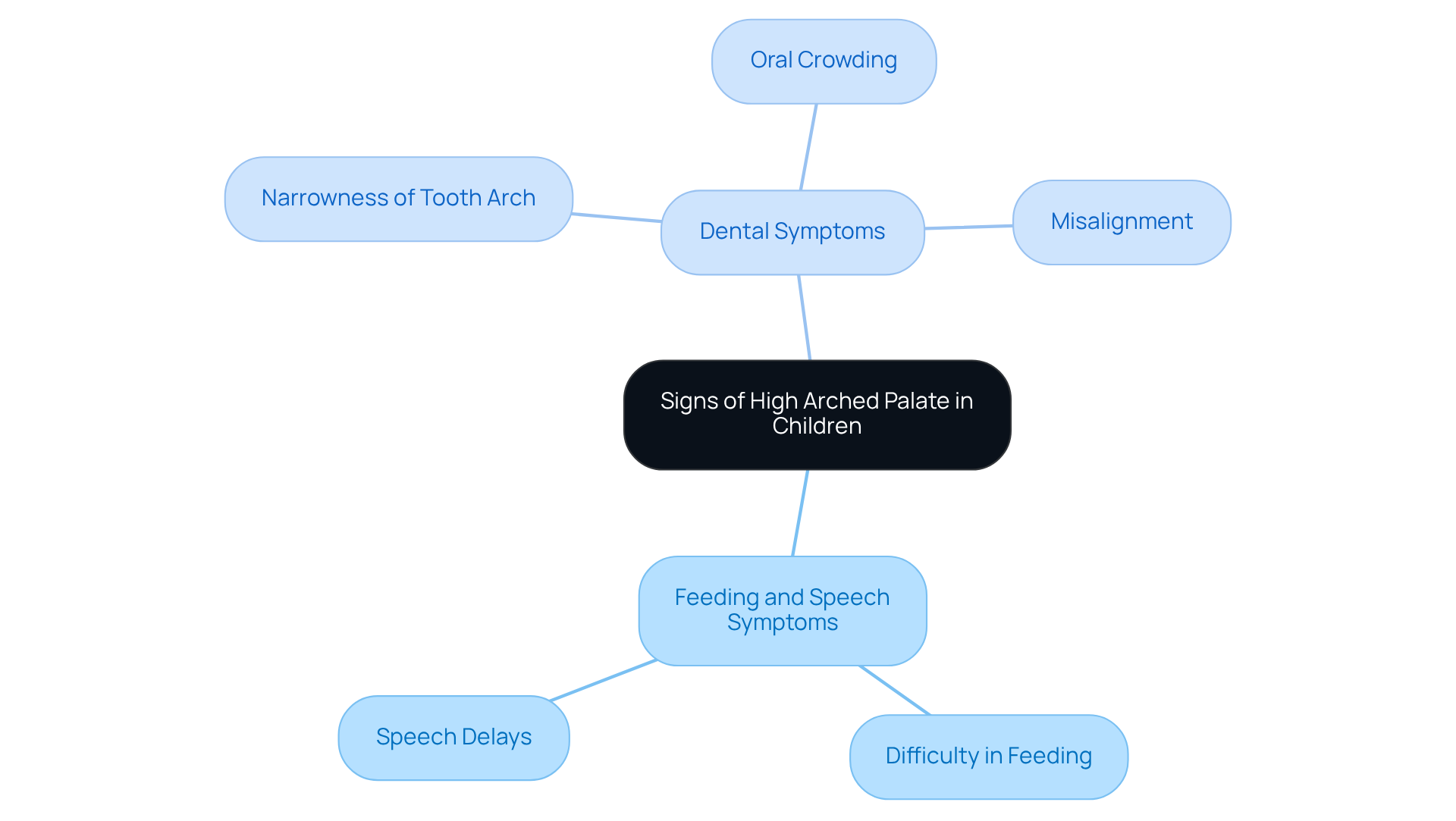 Start at the center with the condition, then follow the branches to see each symptom and how they relate to the overall health of your child. Each color represents a category of symptoms for easy navigation.