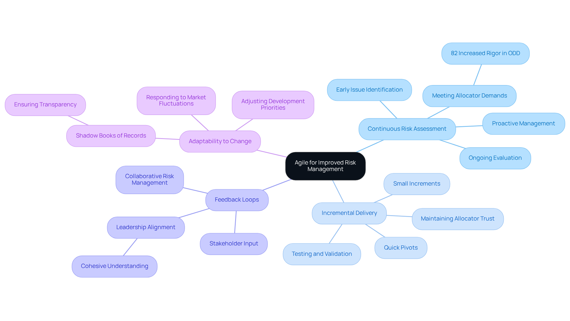 This mindmap starts with the central idea of using Agile methodologies for better risk management. Each branch represents a key principle of Agile, and the sub-branches provide more details about how each principle contributes to effective risk management. Follow the branches to see how these concepts connect and support each other. This mindmap starts with the central idea of using Agile methodologies for better risk management. Each branch represents a key principle of Agile, and the sub-branches provide more details about how each principle contributes to effective risk management. Follow the branches to see how these concepts connect and support each other.