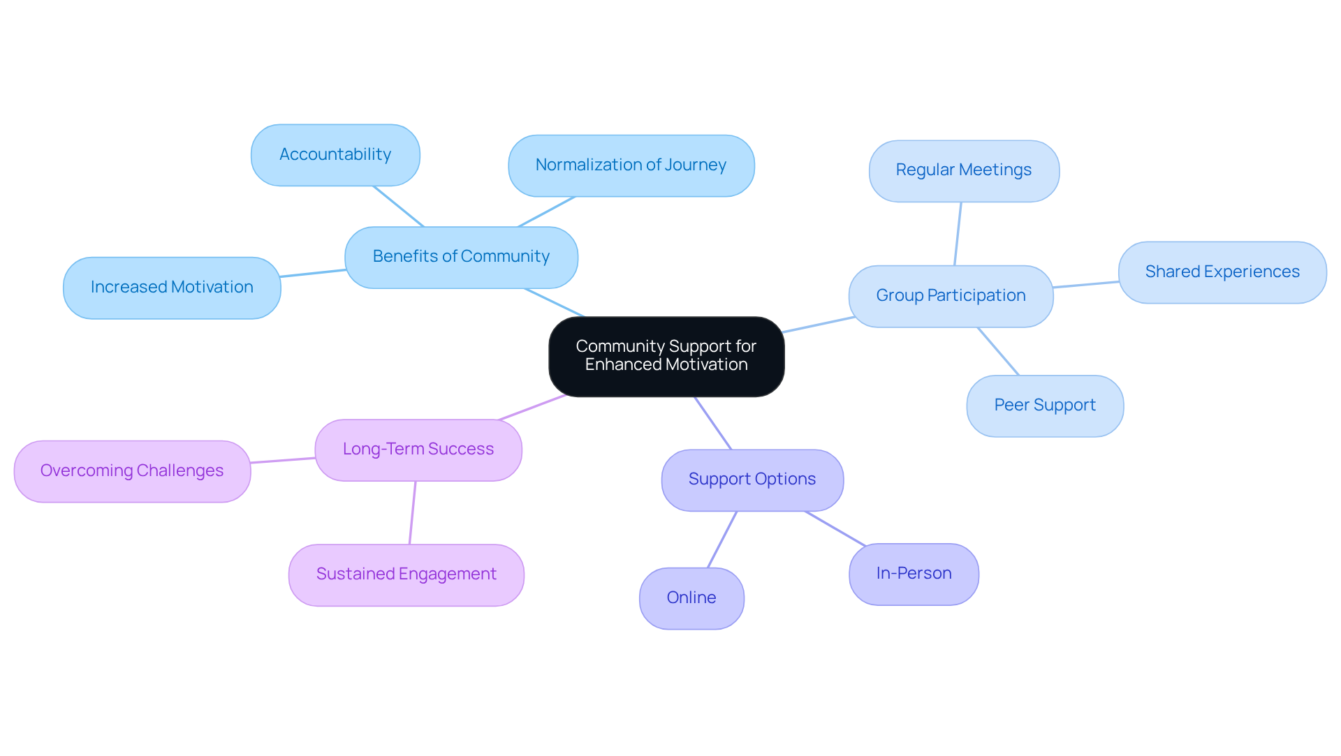 This mindmap shows how being part of a supportive community can boost motivation during weight loss. Each branch represents a different aspect of community support, helping you see how they connect and contribute to a successful weight loss journey.