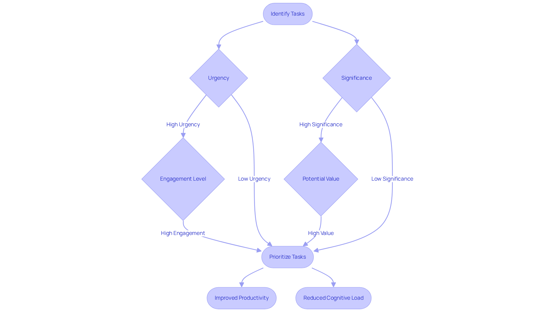 Follow the arrows to see how tasks are prioritized based on urgency and significance — each step shows how effective management leads to better productivity and less stress for employees.