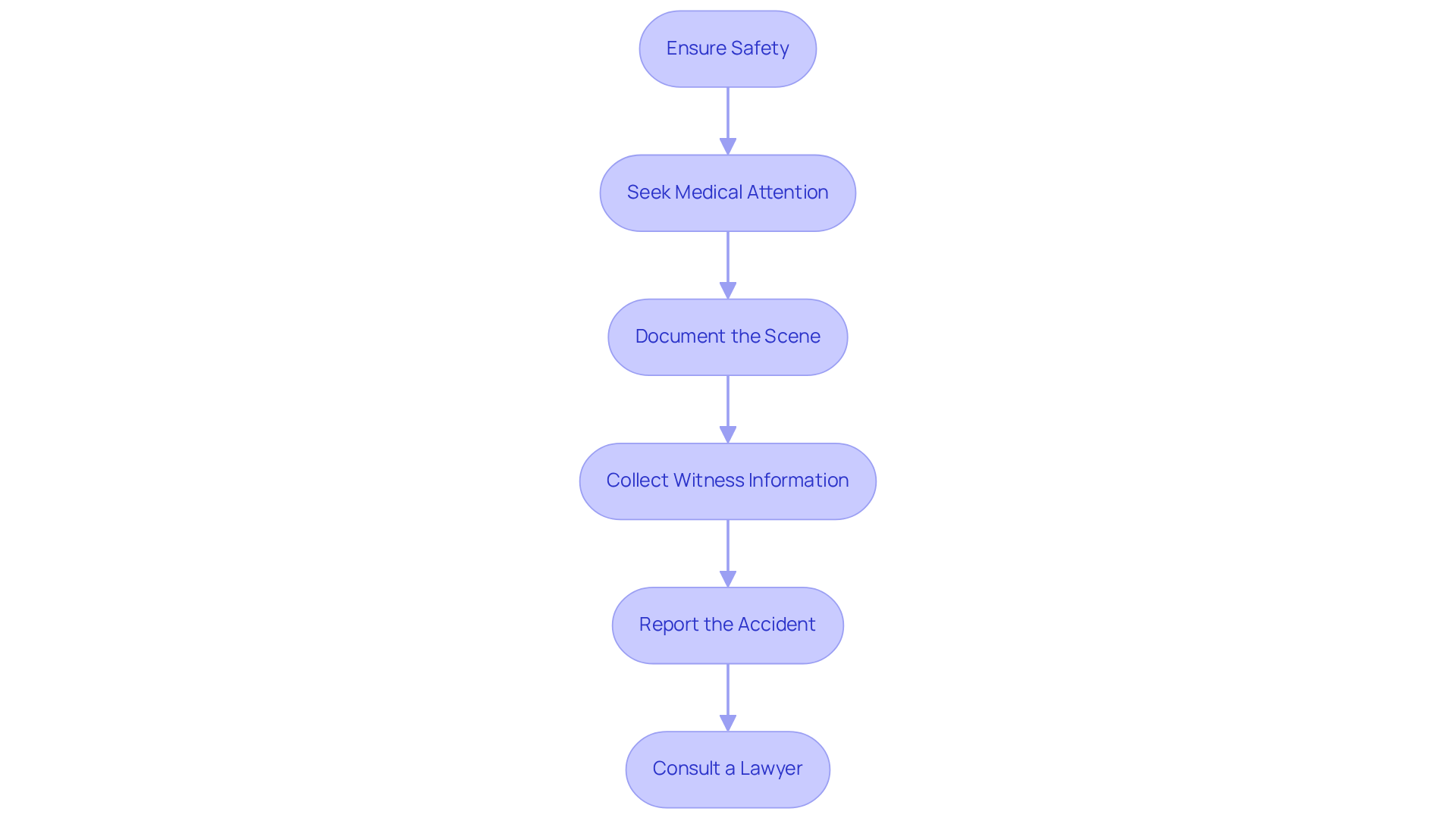 Each box represents a crucial step to follow after an accident. Start at the top and move downwards, following the arrows to ensure you don't miss any important actions.
