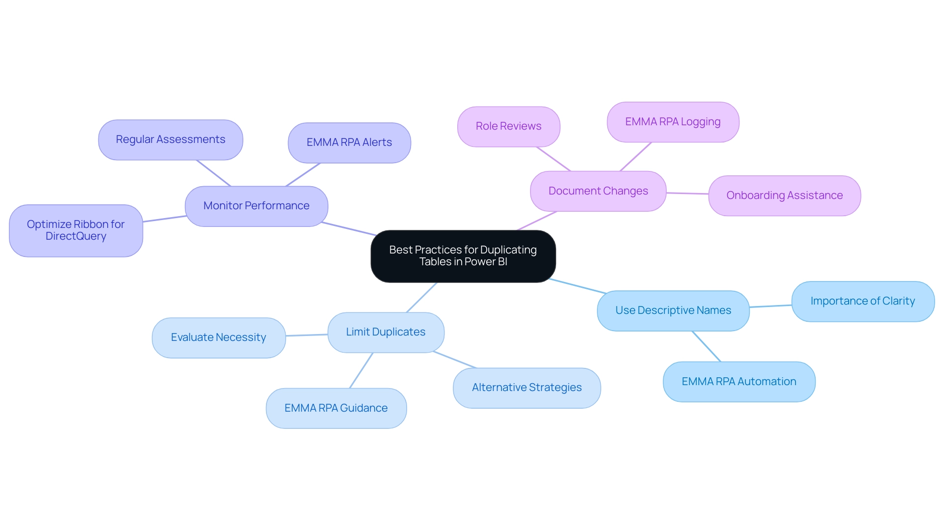 Each branch represents a best practice, with sub-branches providing additional insights or tools related to that practice.