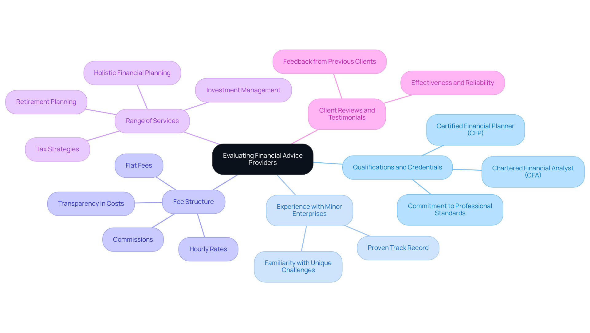 The central node represents the main topic, while each branch highlights a key criterion to consider. Follow the branches to explore each aspect in detail, helping you make informed decisions when choosing a financial advisor. The central node represents the main topic, while each branch highlights a key criterion to consider. Follow the branches to explore each aspect in detail, helping you make informed decisions when choosing a financial advisor.