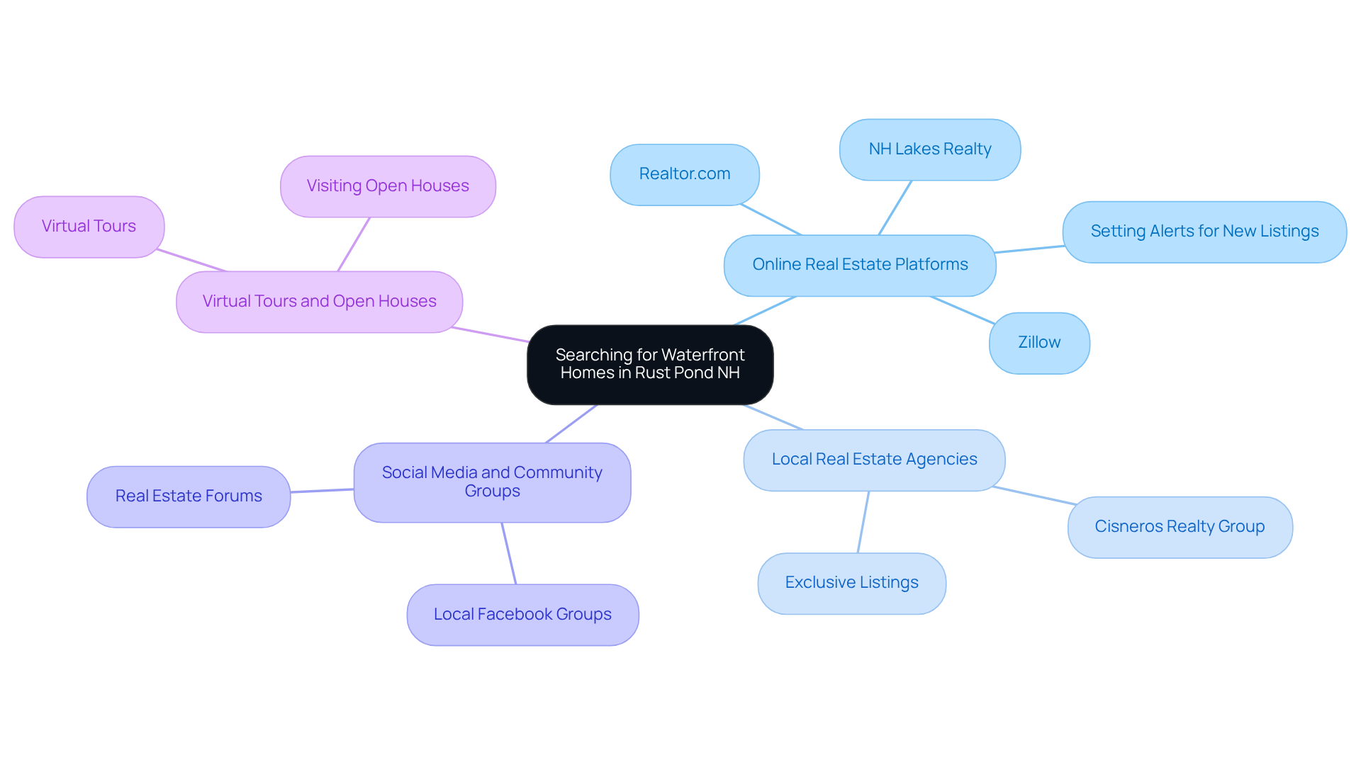 The center represents your main goal of finding a home, and each branch shows different strategies you can use. Follow the branches to see specific resources and actions that can help you in your search.